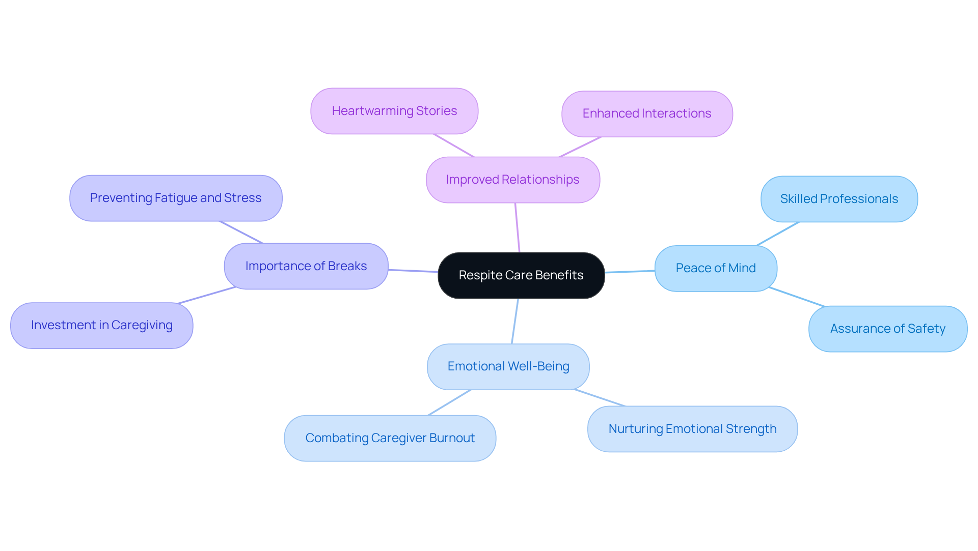 The central node represents respite care, while the branches illustrate the various benefits caregivers experience, showing how each aspect contributes to their overall well-being.
