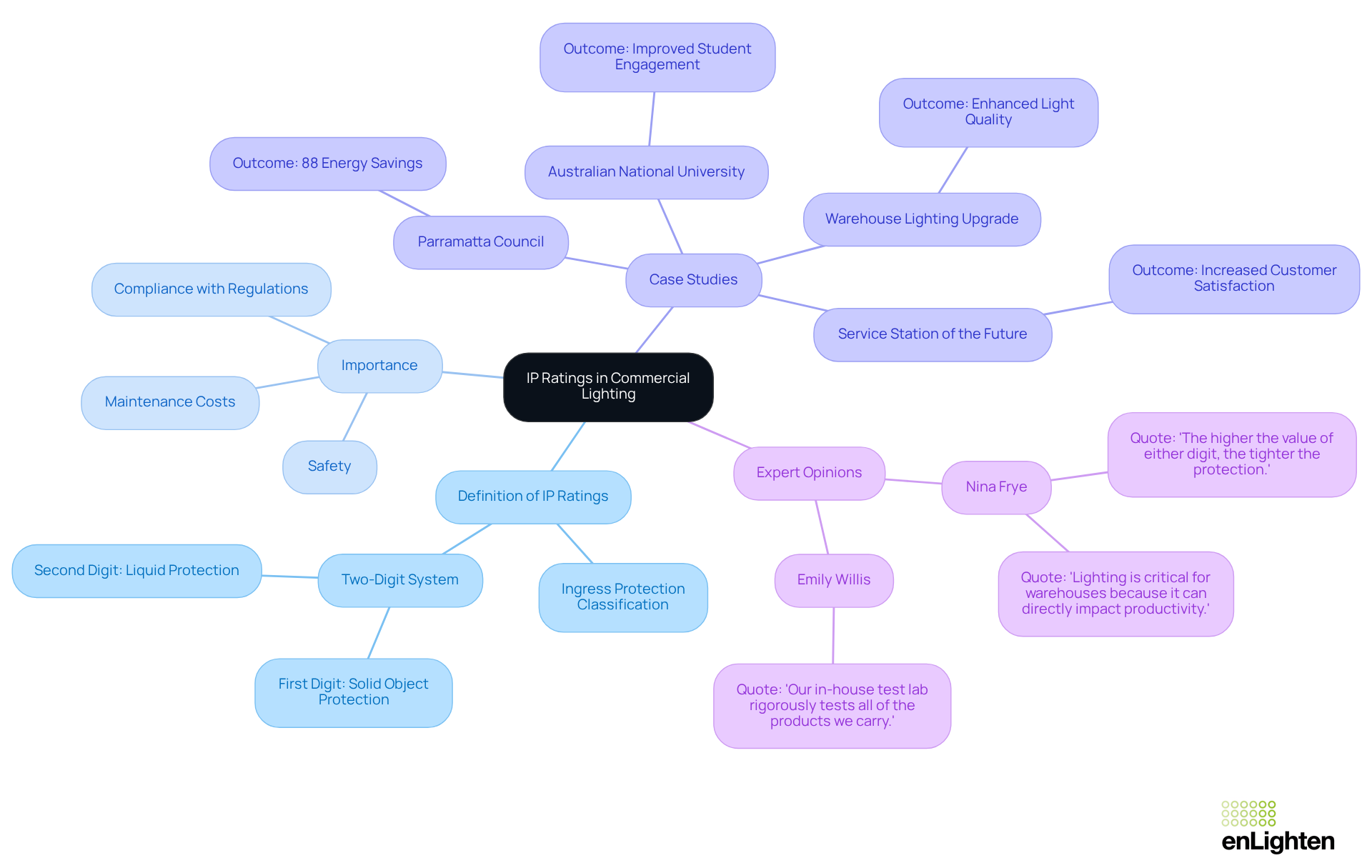 The central node represents the main topic. The branches show various aspects of IP ratings — from definitions to their importance in commercial lighting and real-world examples. Each color-coded branch allows you to explore the topic's depth easily.