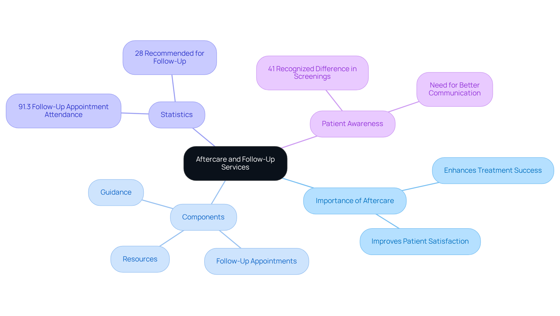 The central idea is aftercare and follow-up services; branches represent different aspects like importance, components, and statistics. Follow the branches to explore how each part connects to the main theme.