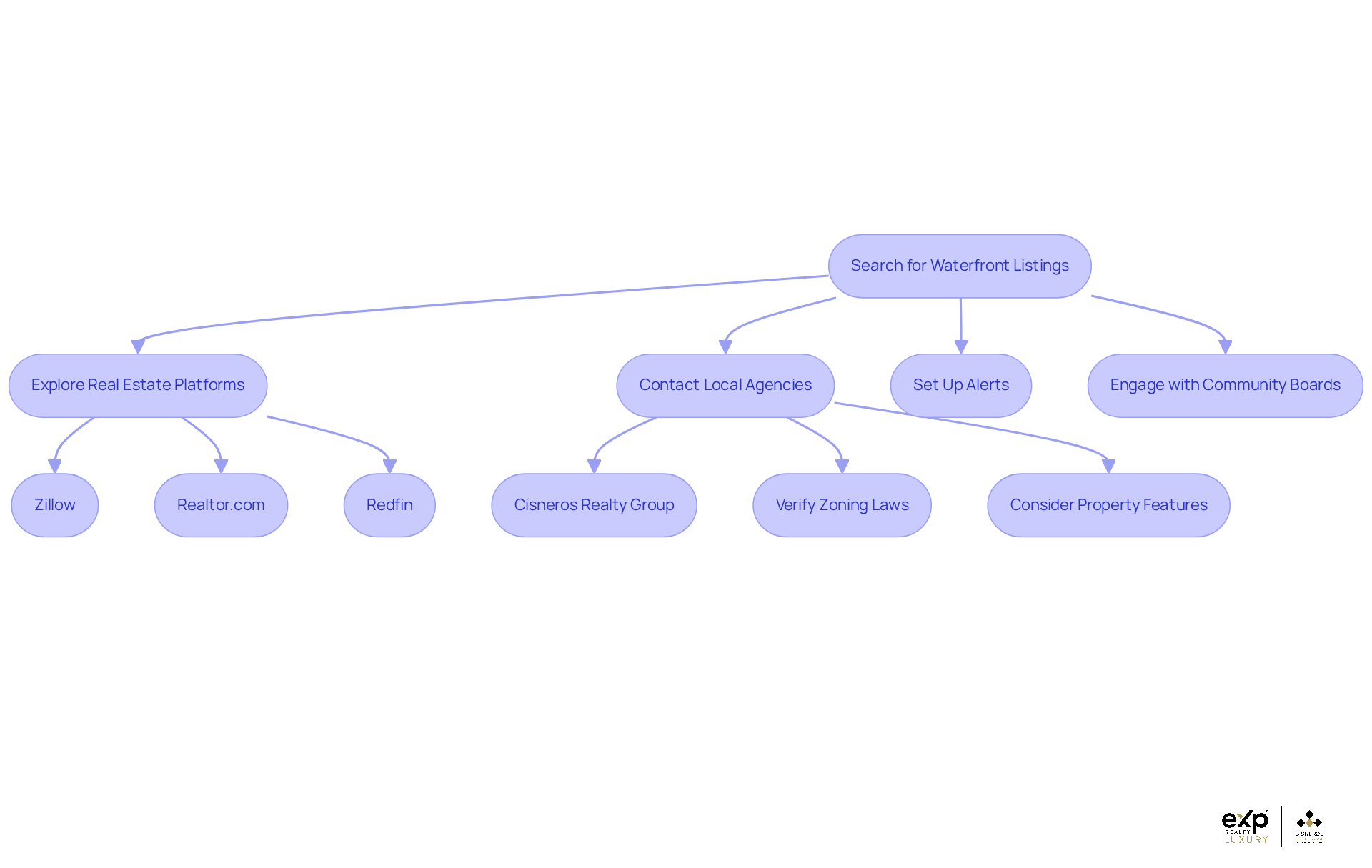 Follow the arrows to see the steps you can take in your search for waterfront homes. Each box represents an action or decision point, guiding you through the process of finding your dream property.