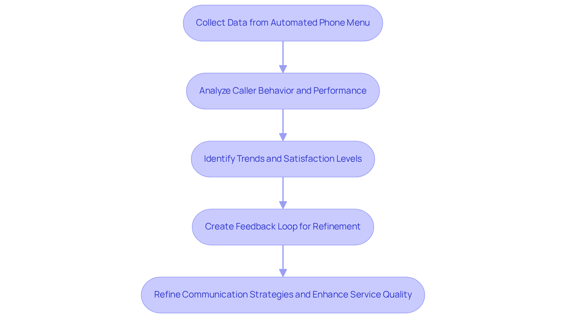 Each box represents a step in the process of using analytics to improve guest experiences. Follow the arrows to see how data leads to insights and actions that enhance service quality. Each box represents a step in the process of using analytics to improve guest experiences. Follow the arrows to see how data leads to insights and actions that enhance service quality.