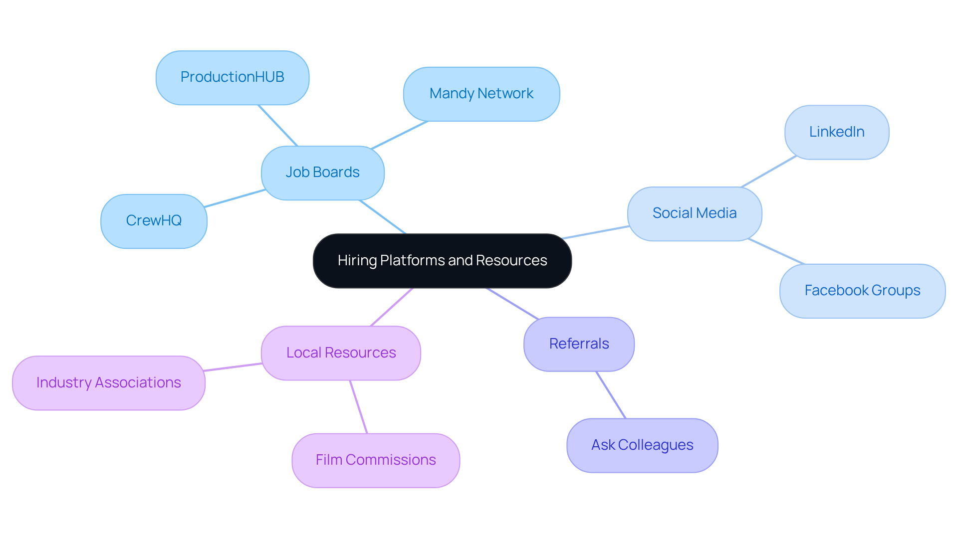 This mindmap shows different ways to find a production crew. Start at the center with the main topic, then follow the branches to see specific job boards, social media options, the importance of referrals, and local resources. Each branch helps you understand where to look for talent.
