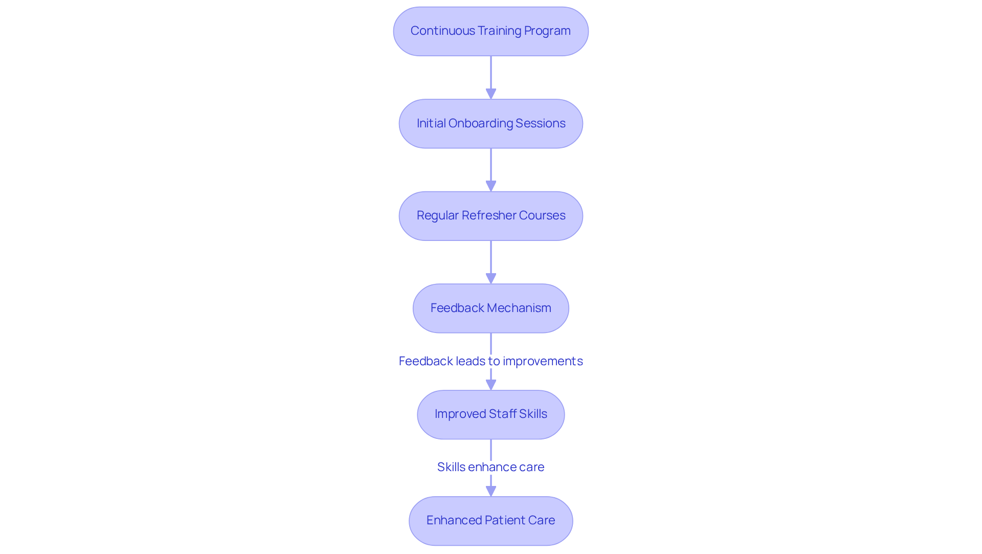 Follow the arrows to see how each step in the training program connects. Starting with onboarding, then moving to refresher courses, and incorporating feedback, each part plays a crucial role in improving staff skills and patient care.