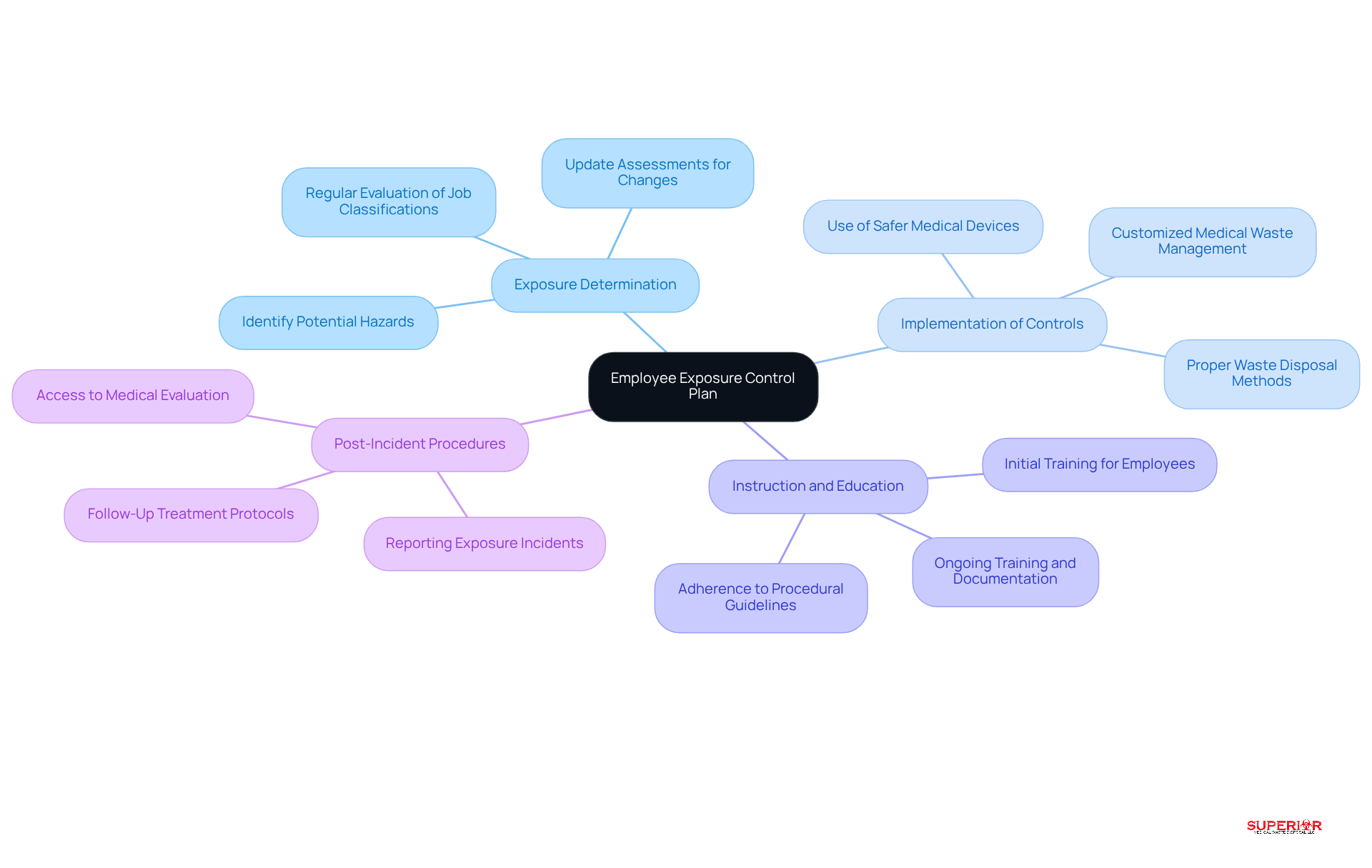 Start at the center with the main plan, then follow the branches to explore each key component and its specific actions. This layout helps you understand how everything connects to ensure employee safety.