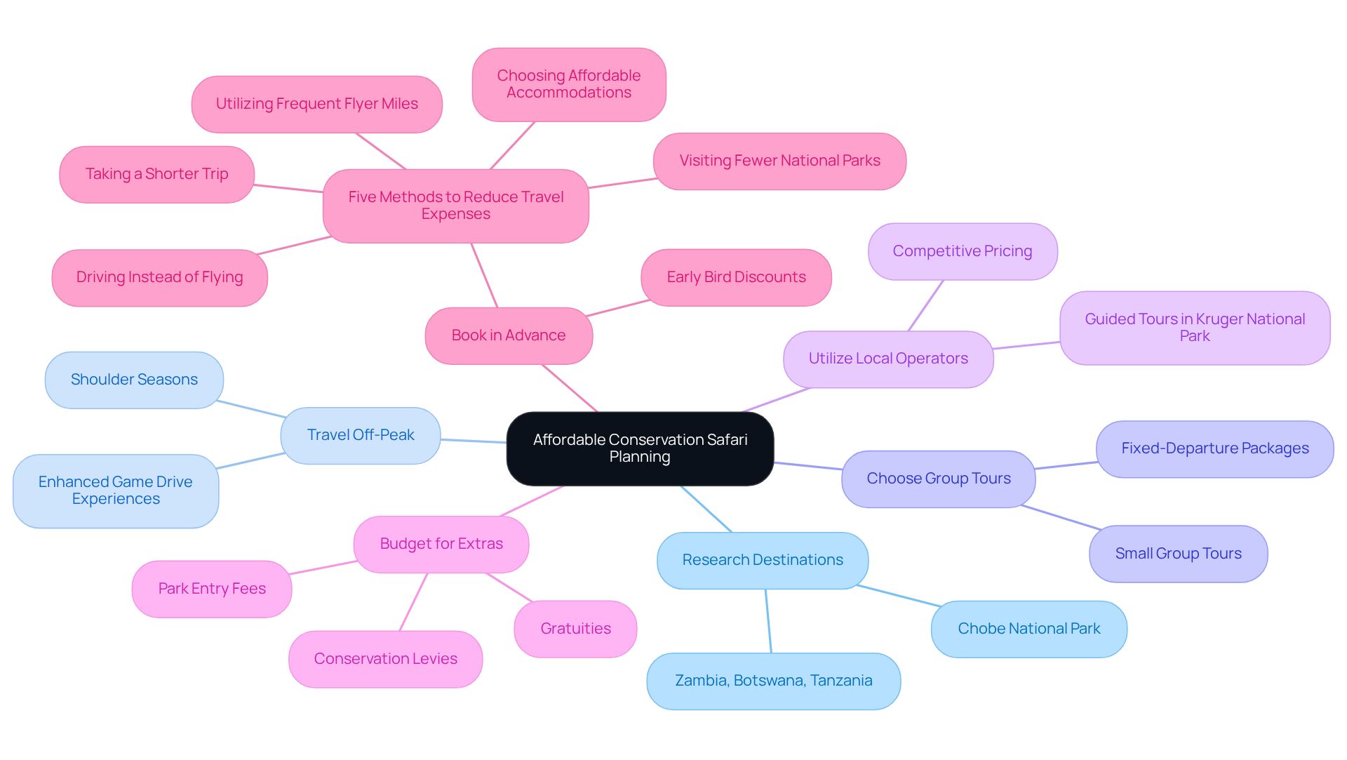 The central node represents your goal of planning an affordable safari, while the branches show different strategies you can employ. Sub-branches provide more detailed suggestions under each strategy, helping you to navigate your planning process effectively. The central node represents your goal of planning an affordable safari, while the branches show different strategies you can employ. Sub-branches provide more detailed suggestions under each strategy, helping you to navigate your planning process effectively.
