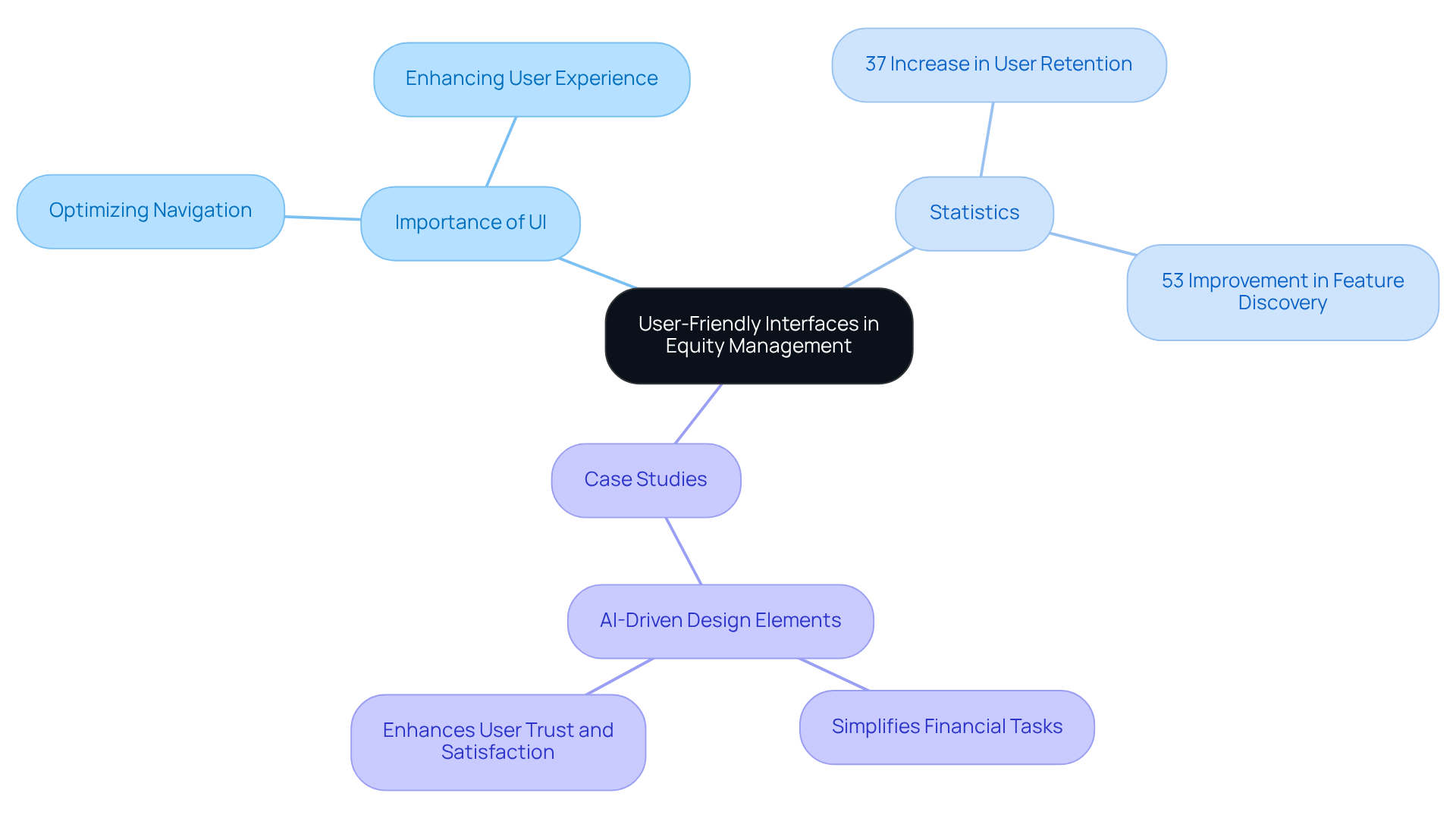 This mindmap illustrates how user-friendly interfaces improve equity management. Start at the center with the main idea, then explore how it affects navigation, user retention, and decision-making through the branches. This mindmap illustrates how user-friendly interfaces improve equity management. Start at the center with the main idea, then explore how it affects navigation, user retention, and decision-making through the branches.