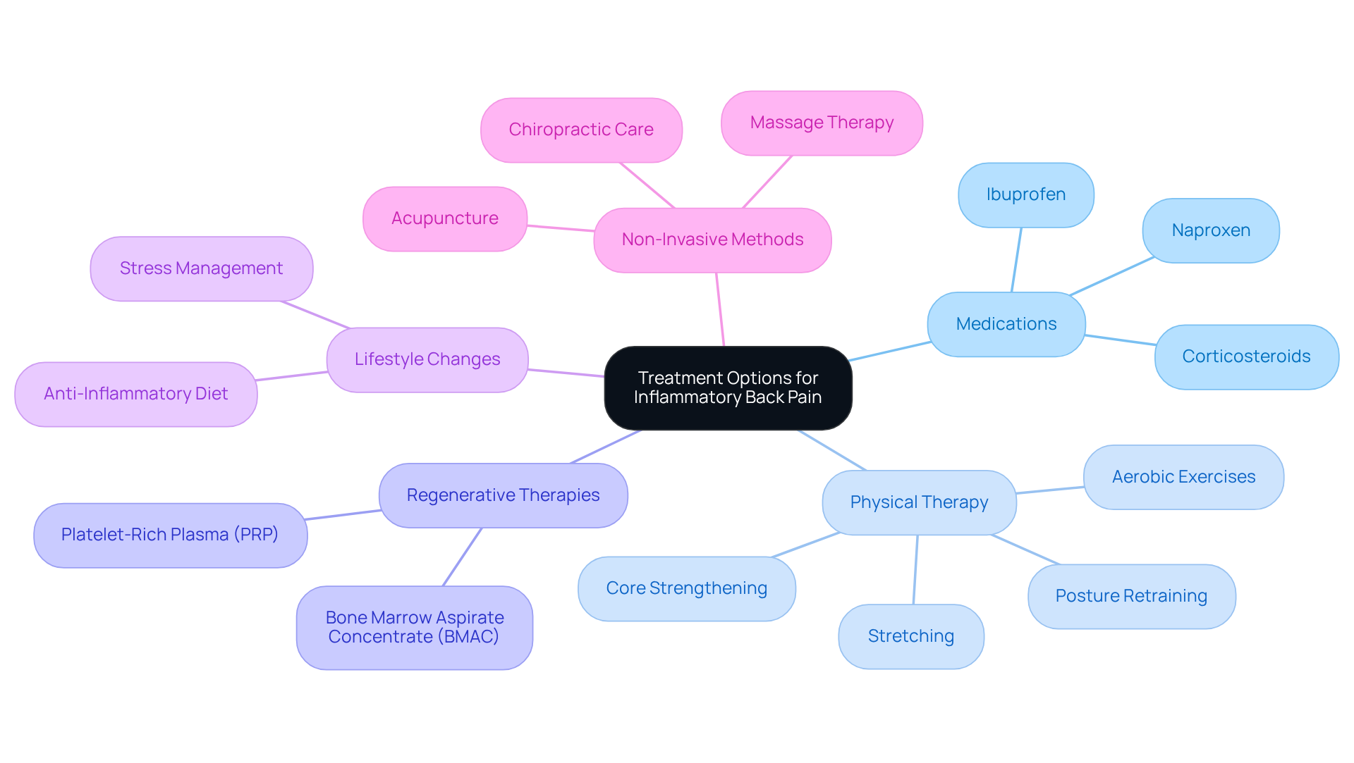 This mindmap shows various ways to treat inflammatory back pain. Start at the center with the main topic, then follow the branches to see different categories of treatments and specific options within each category. Each color represents a different type of treatment, making it easy to understand how they relate to managing pain.