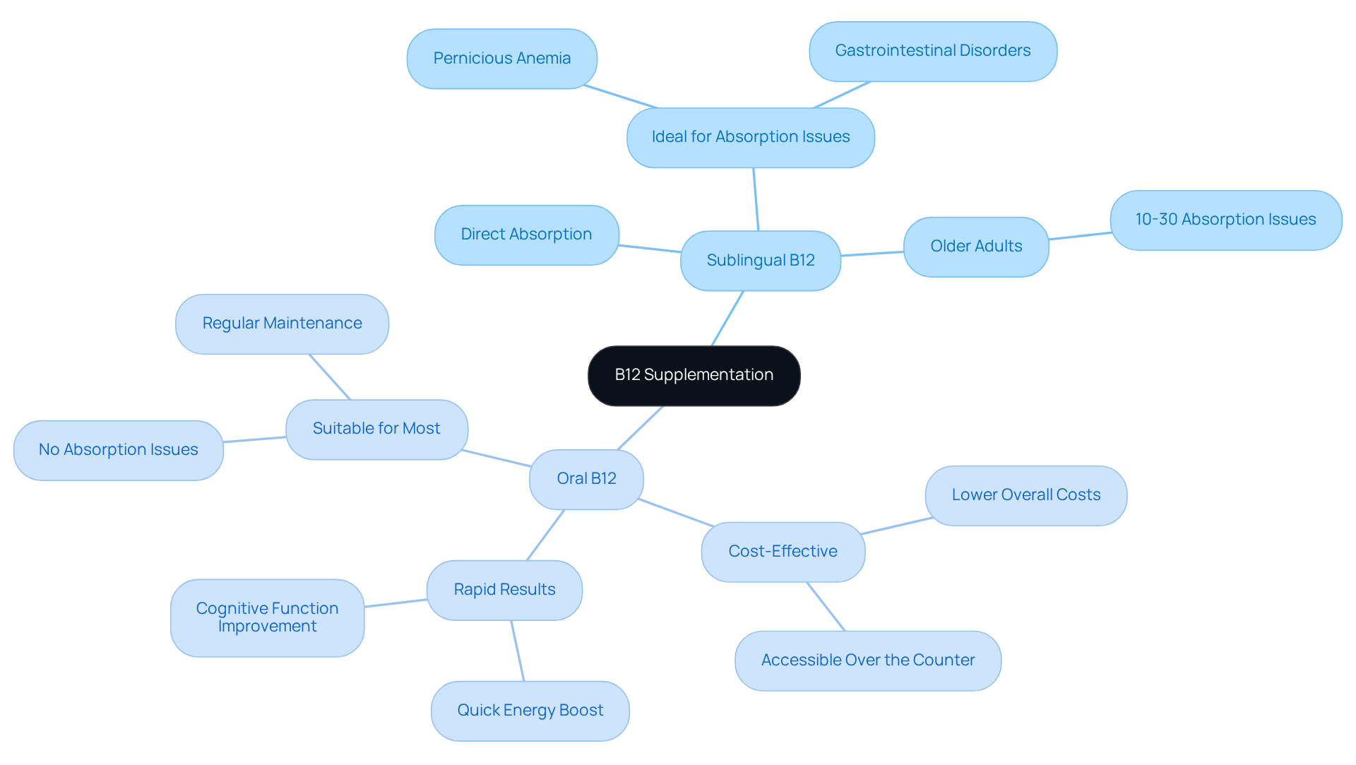 This mindmap helps you explore the options for B12 supplementation. Start at the center with the main topic, then follow the branches to see the benefits and considerations for both sublingual and oral methods. Each branch highlights key points to help you make an informed decision based on your health needs.