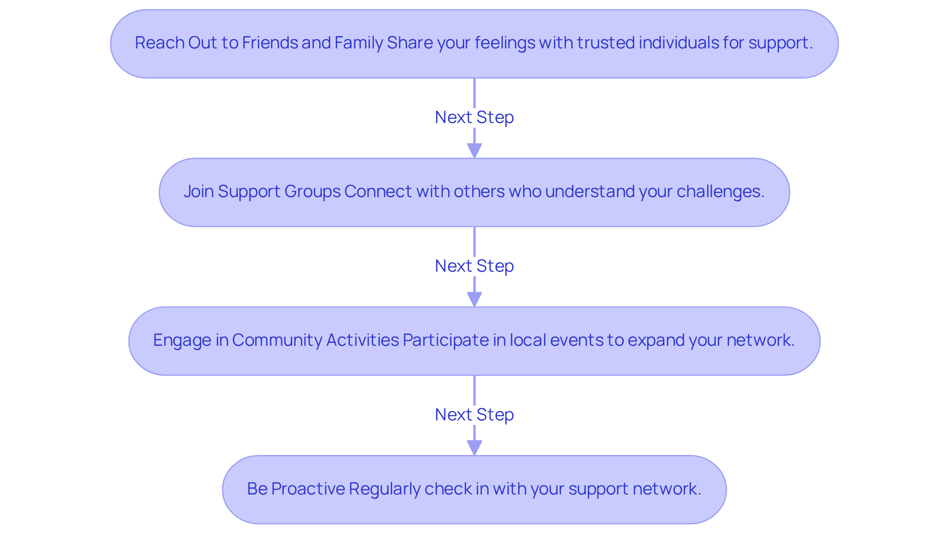 Each box represents a step you can take to build your support network. Follow the arrows to see how each action connects to the next, helping you create a strong foundation for support during challenging times.