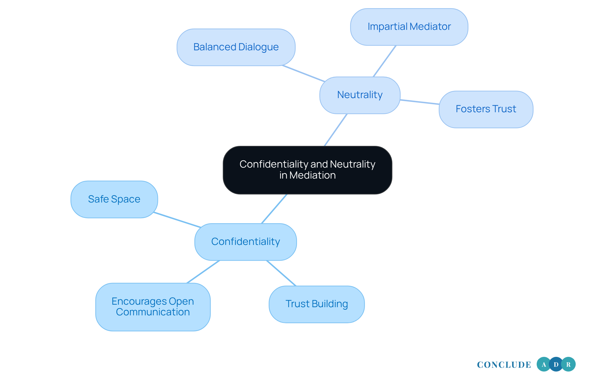 The center represents the core principles of mediation. Each branch shows how confidentiality and neutrality contribute to a safe and effective mediation process, with benefits that enhance communication and trust.