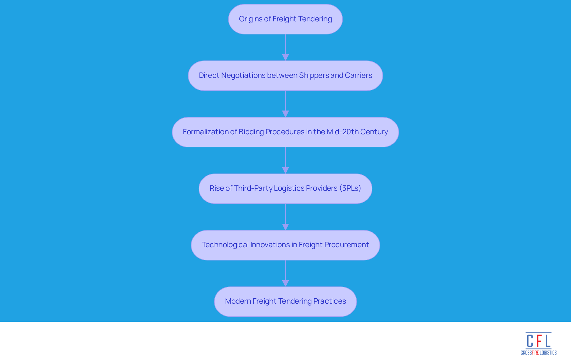 Each box represents a key stage in the evolution of freight tendering. Follow the arrows to see how the process has changed over time, from its origins to modern practices.