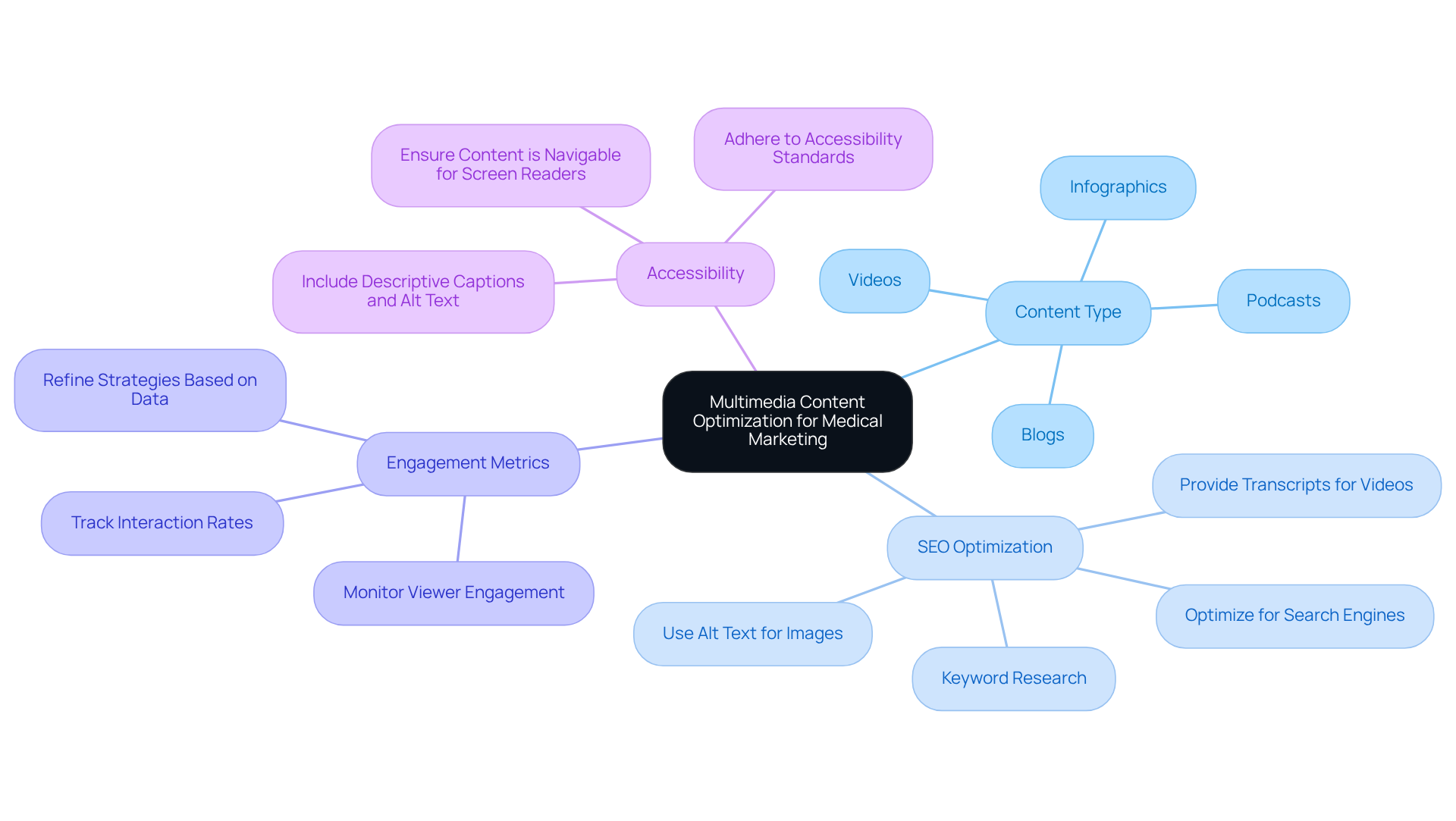 Start at the center with the main topic, then follow the branches to explore each key element of optimization. Each branch represents a crucial aspect of multimedia marketing, helping you understand how they all fit together.