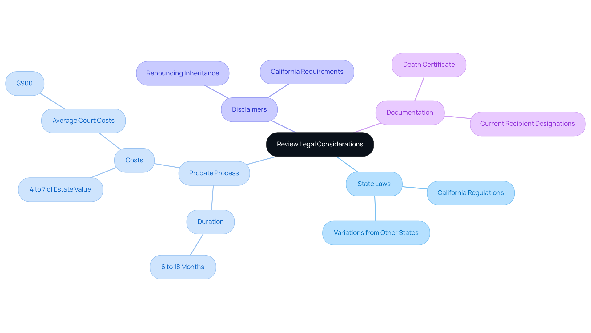 This mindmap starts with the main topic in the center and branches out to show important legal factors to consider when changing beneficiaries after a loved one's death. Each branch represents a key area of concern, helping you see how they connect and what you need to focus on. This mindmap starts with the main topic in the center and branches out to show important legal factors to consider when changing beneficiaries after a loved one's death. Each branch represents a key area of concern, helping you see how they connect and what you need to focus on.