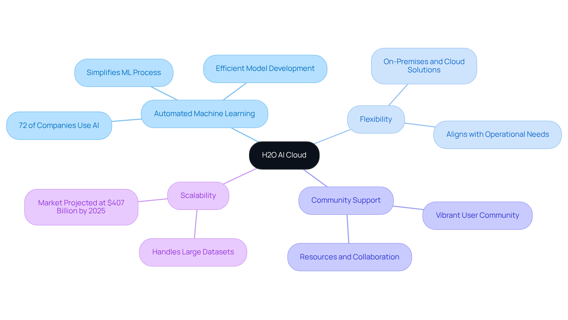 The central node represents H2O AI Cloud, while the branches show its main features. Each sub-branch provides additional details, helping you understand how these features contribute to effective AI deployment. The central node represents H2O AI Cloud, while the branches show its main features. Each sub-branch provides additional details, helping you understand how these features contribute to effective AI deployment.
