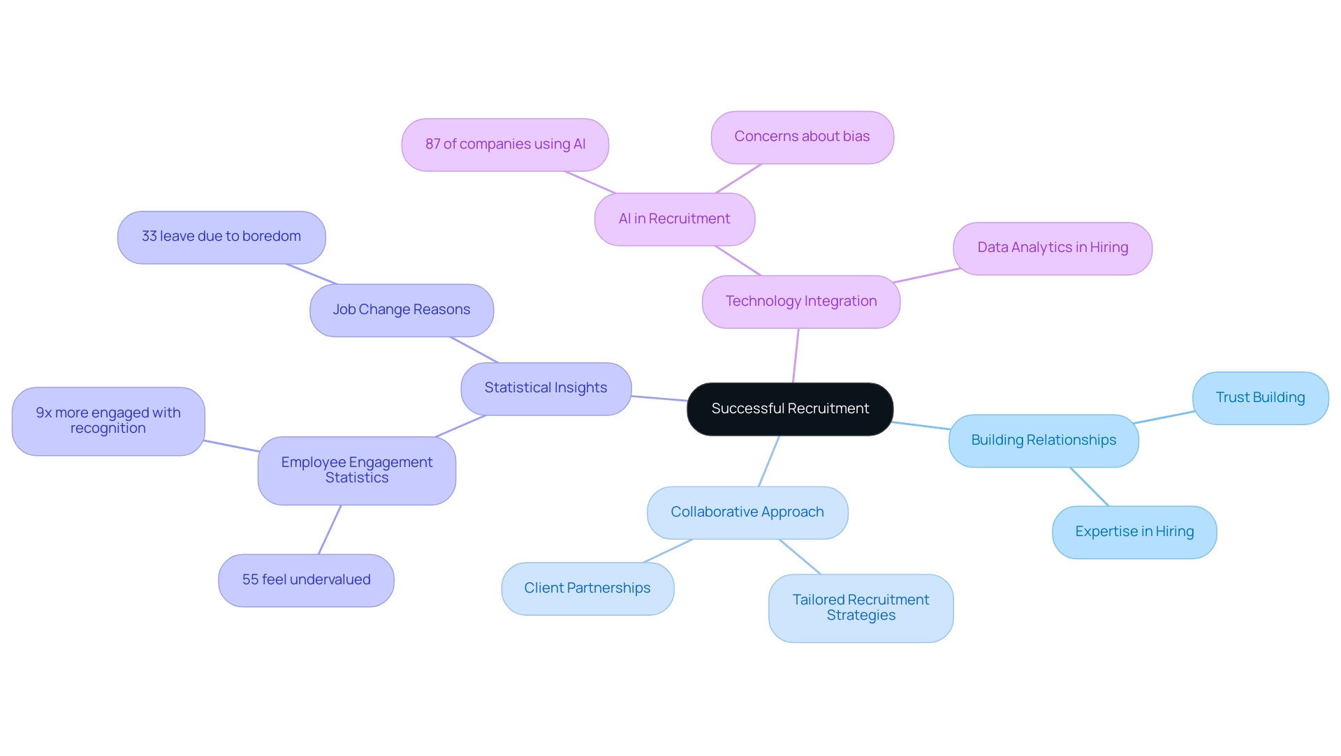 Central node represents the overall theme of successful recruitment, with branches indicating key components and statistics related to building relationships and the recruitment process.