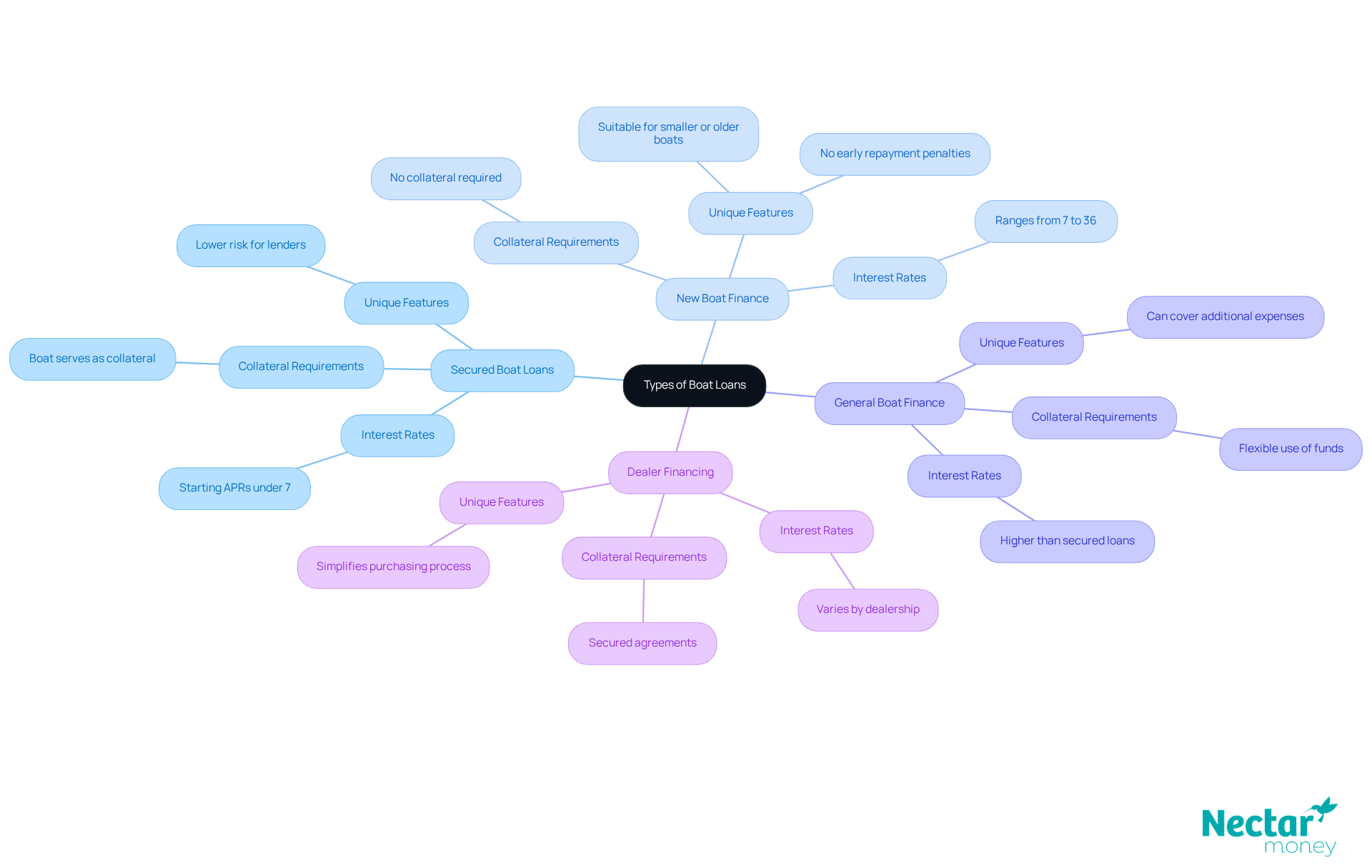 The central node represents the overall topic of boat loans, while each branch shows a specific type of loan. The sub-branches provide additional details about each loan type, helping you understand the options available and their implications. The central node represents the overall topic of boat loans, while each branch shows a specific type of loan. The sub-branches provide additional details about each loan type, helping you understand the options available and their implications.