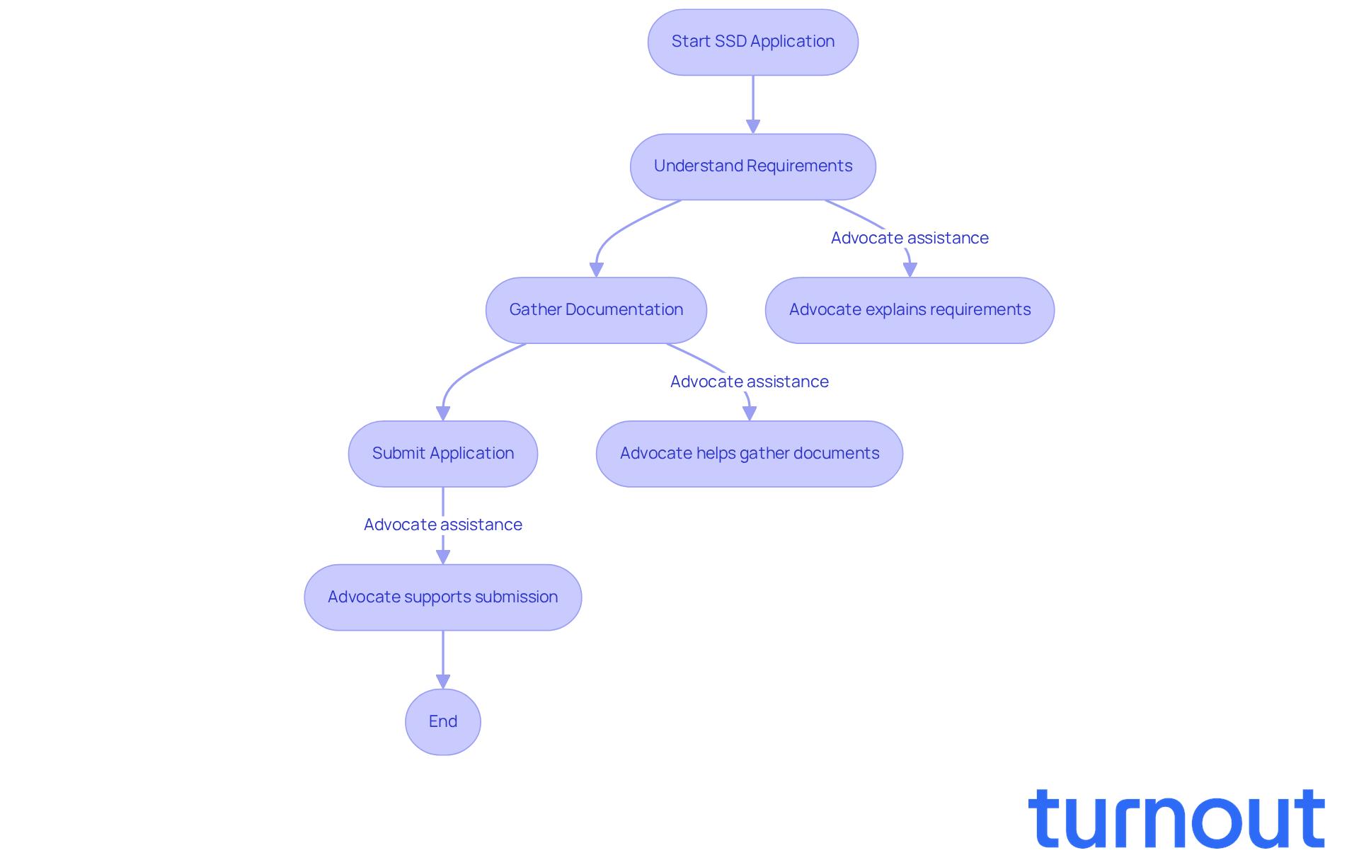 This flowchart shows the steps in applying for Social Security Disability and how advocates can help at each stage. Follow the arrows to see how support can make the process easier. This flowchart shows the steps in applying for Social Security Disability and how advocates can help at each stage. Follow the arrows to see how support can make the process easier.