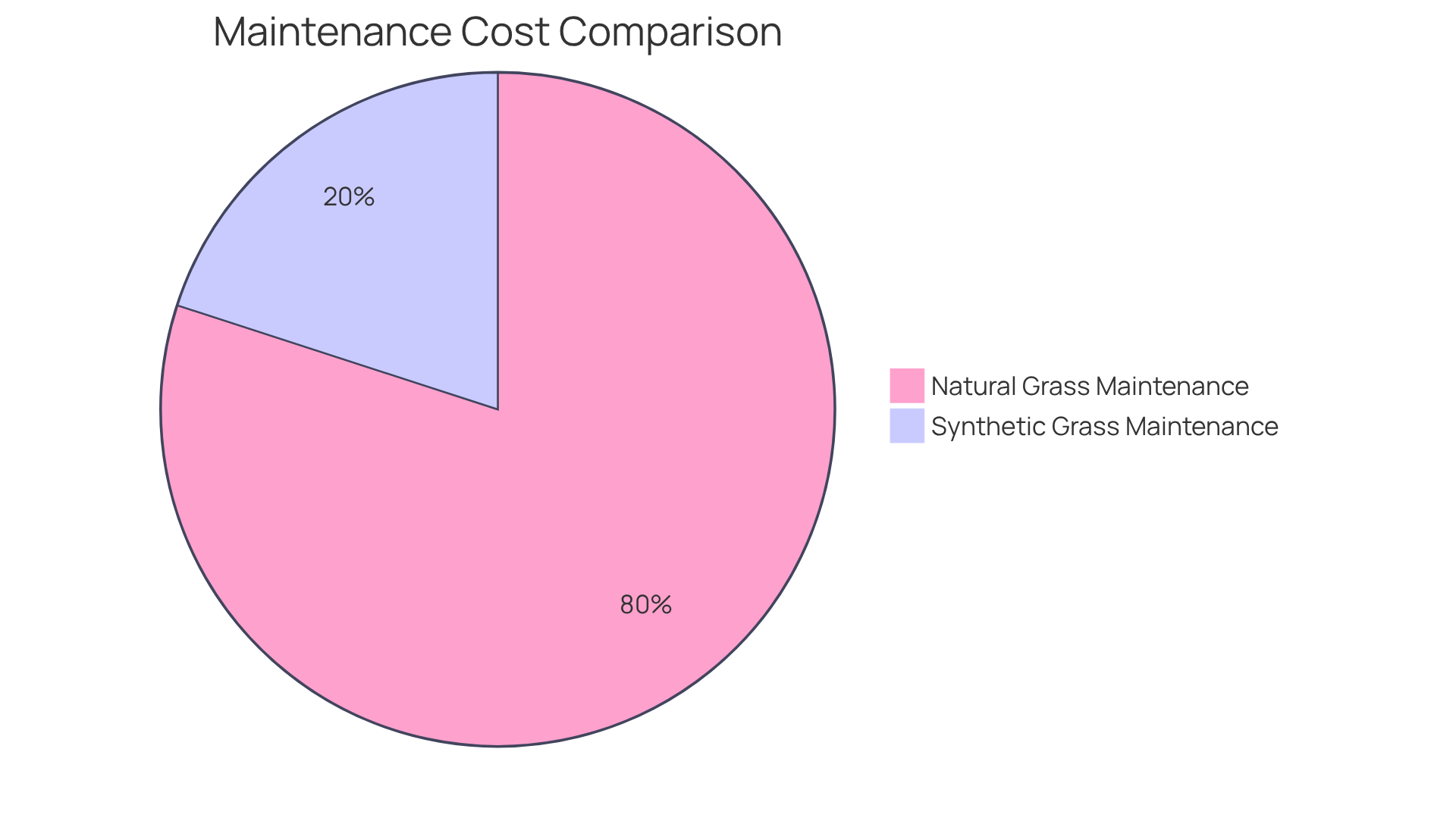This pie chart shows how much time and money you can save by switching to synthetic grass. The larger slice represents the higher maintenance needs of natural grass, while the smaller slice highlights the minimal upkeep required for synthetic grass. The difference in size illustrates the significant benefits of choosing synthetic grass for your yard.
