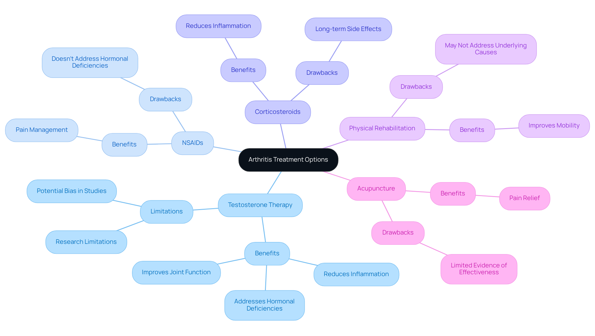 The central node represents the overall topic of arthritis treatments. Each branch shows a different treatment option, with sub-branches detailing their benefits and limitations. This layout helps you see how testosterone therapy compares to other methods.