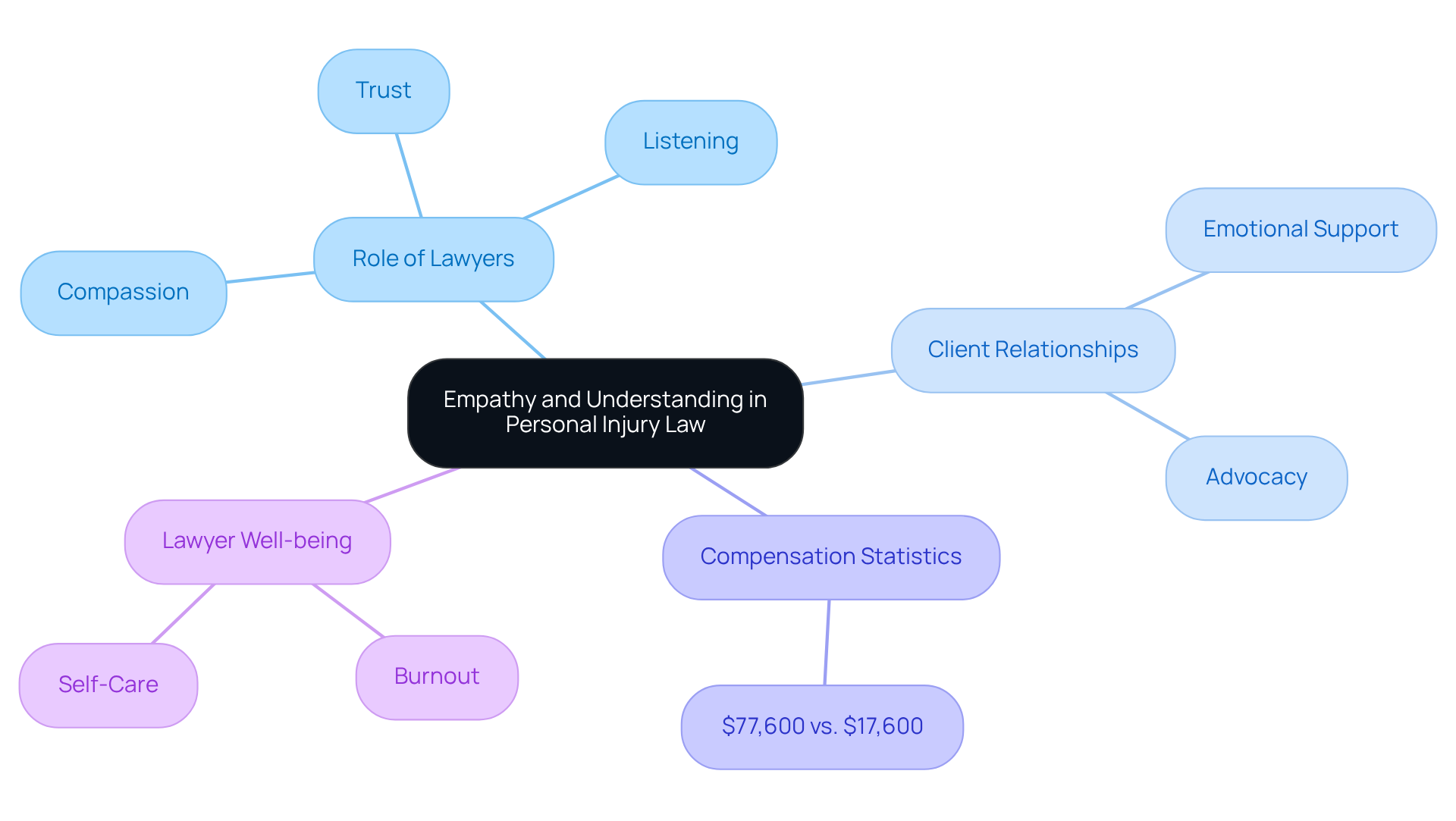 This mindmap illustrates how empathy is central to personal injury law. Each branch represents a different aspect of how empathy impacts lawyers and their clients, showing the importance of relationships, statistics, and the well-being of legal professionals.