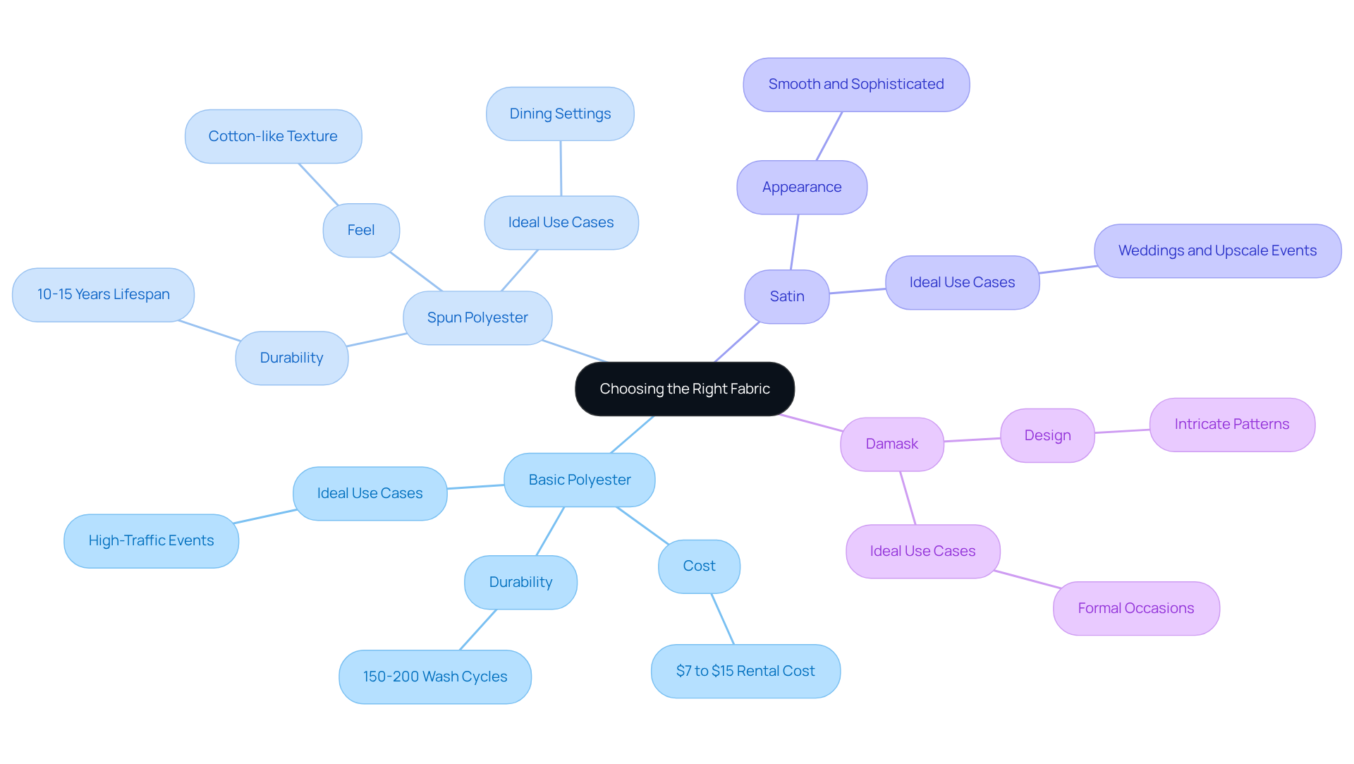 The central node represents the main topic of fabric selection, while the branches show different fabric types. Each sub-branch highlights important features, helping you understand which fabric might be best for your needs.