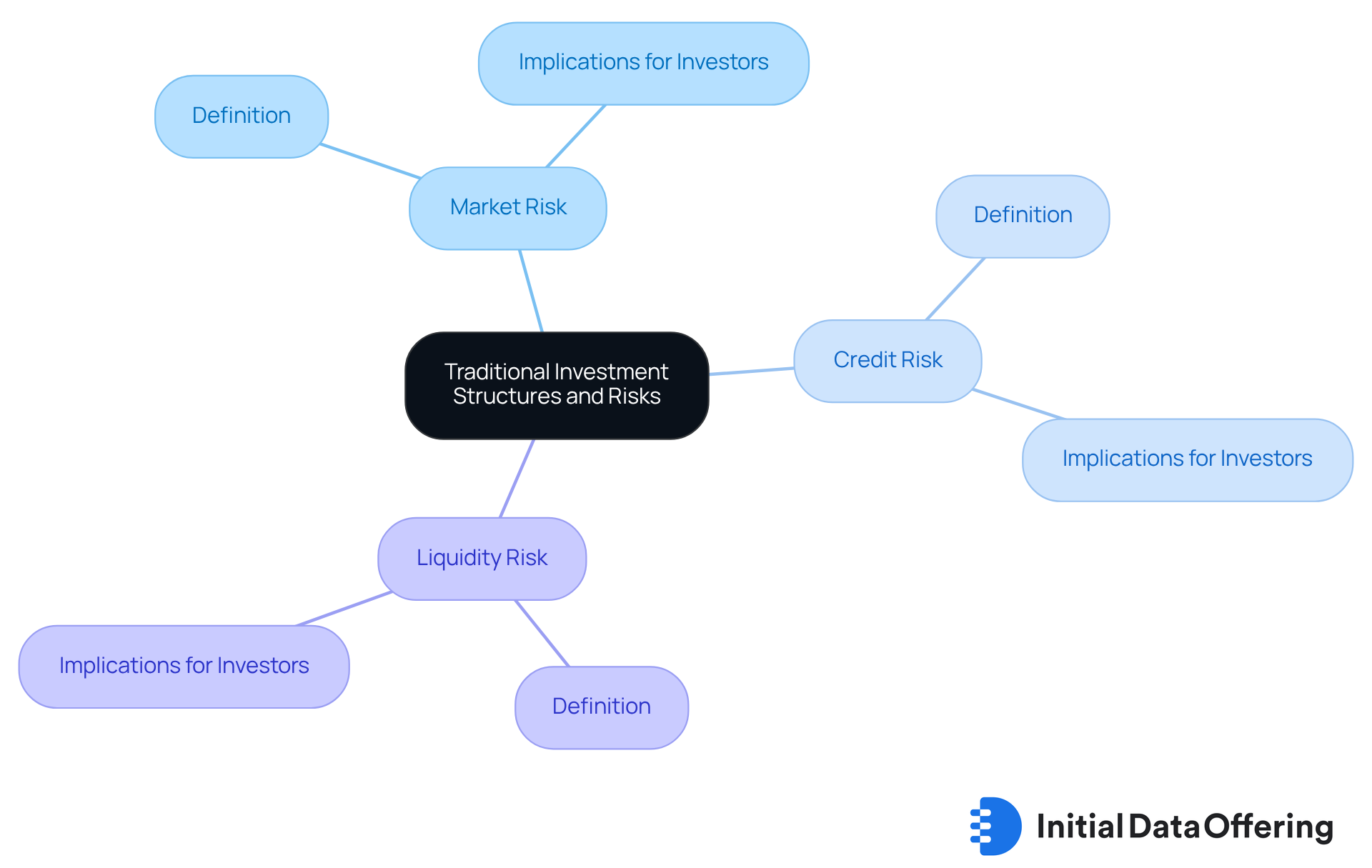 The center represents the overall topic. Each branch shows a different type of risk that affects traditional investments — follow the branches to see detailed explanations of each risk.