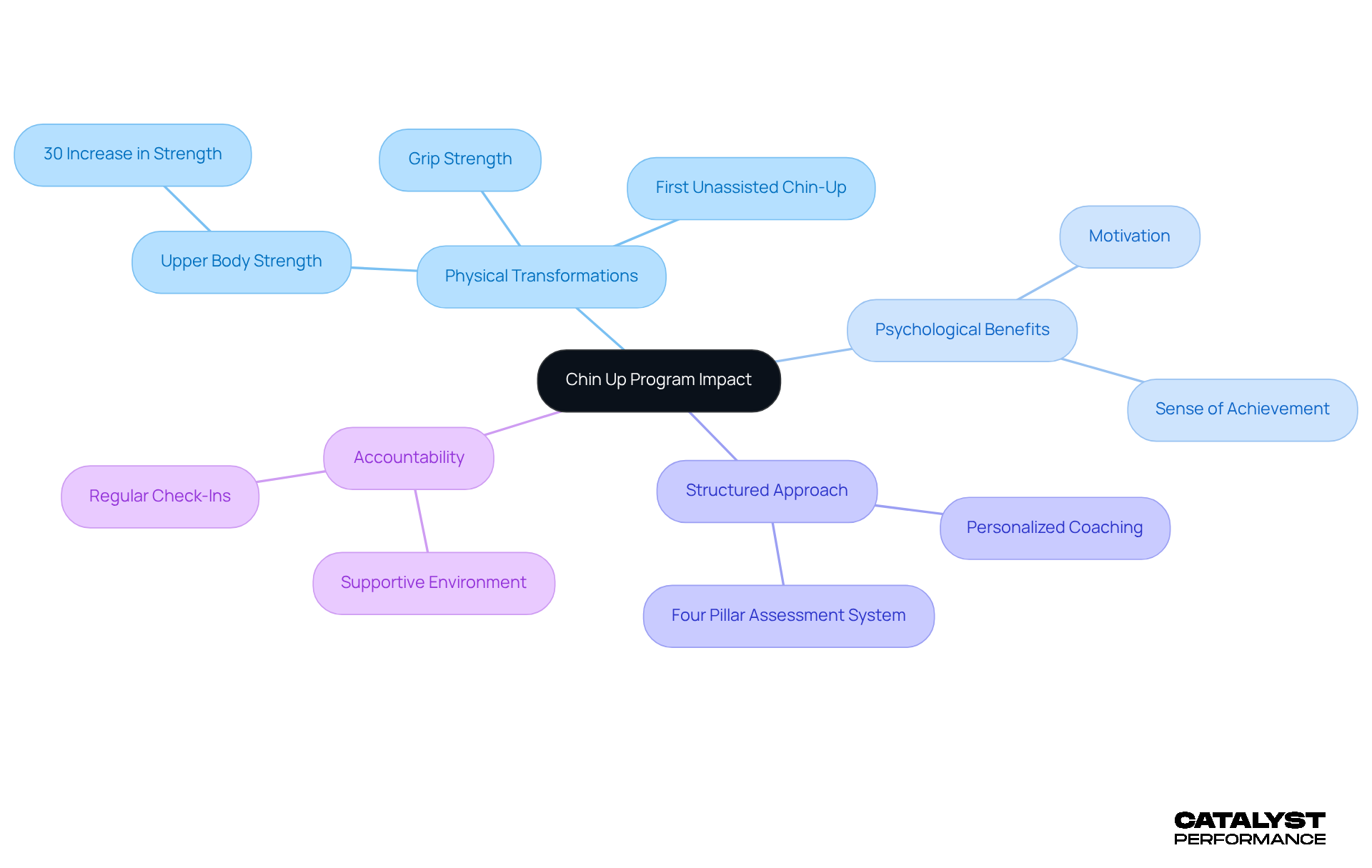 The central node represents the Chin Up Program, while the branches show different benefits and aspects of the program. Each color-coded branch helps you see how various elements contribute to overall client health and performance. The central node represents the Chin Up Program, while the branches show different benefits and aspects of the program. Each color-coded branch helps you see how various elements contribute to overall client health and performance.