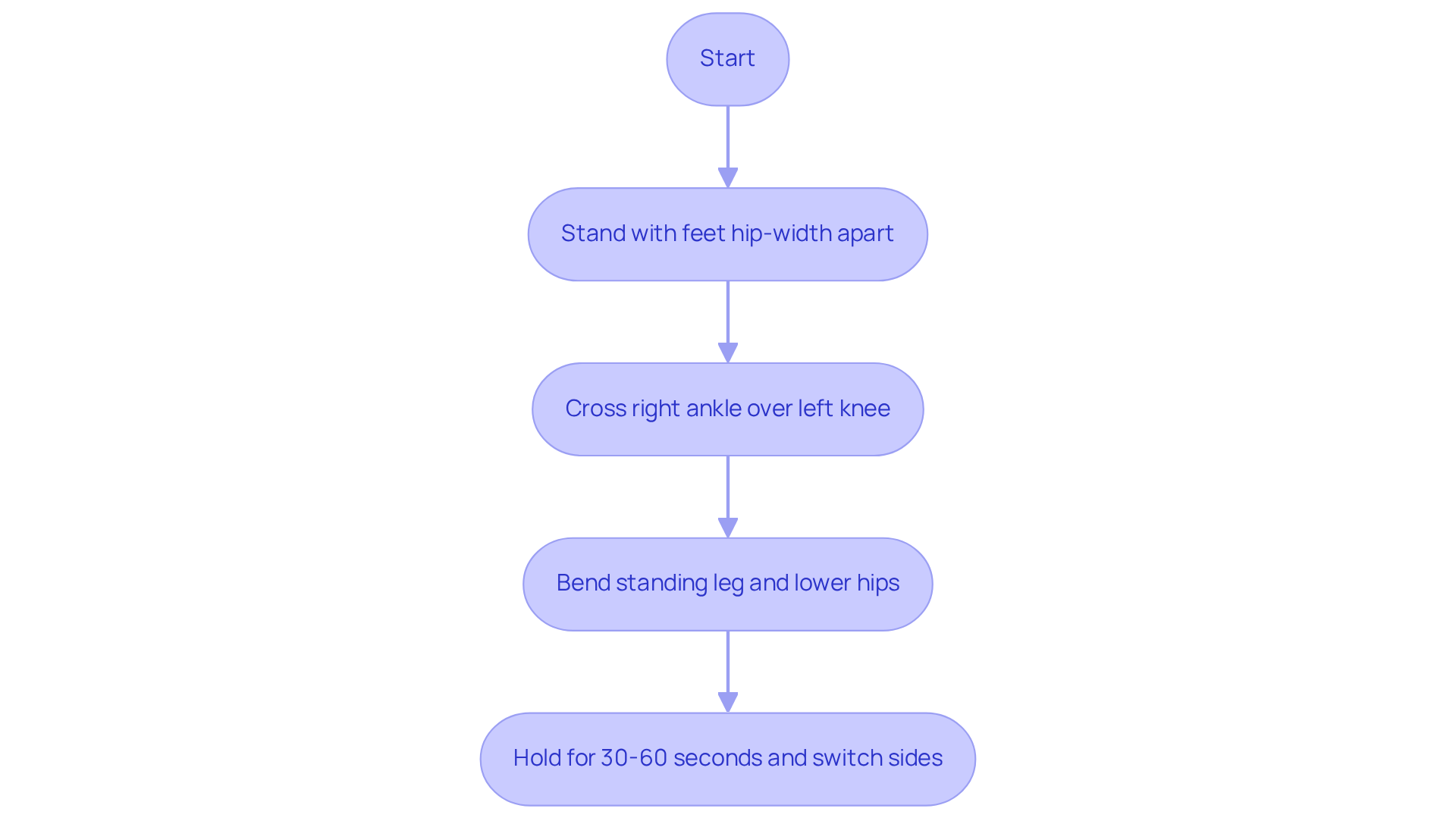 Follow the arrows from the top to the bottom to see how to perform the Standing Piriformis Stretch step by step. Each box shows what you need to do at that stage, helping you remember the process easily. Follow the arrows from the top to the bottom to see how to perform the Standing Piriformis Stretch step by step. Each box shows what you need to do at that stage, helping you remember the process easily.