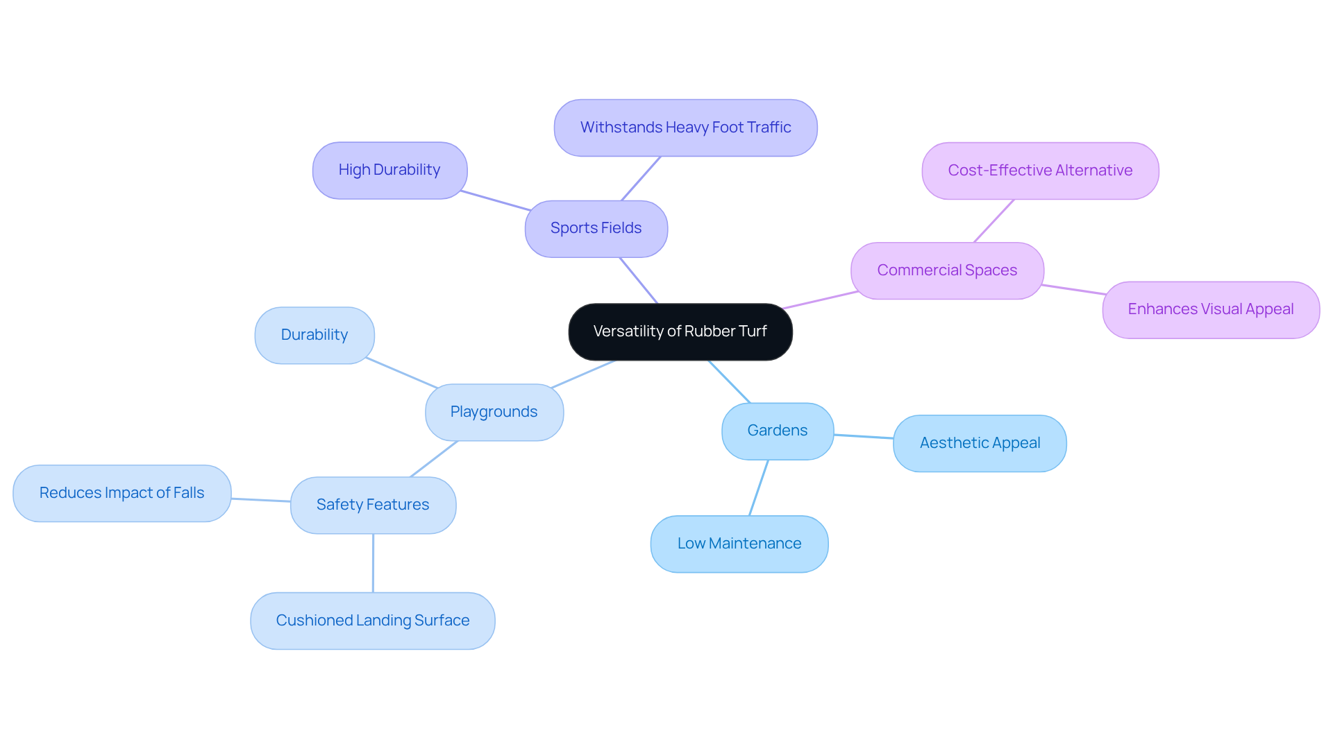 The central node represents the versatility of rubber turf, while each branch shows a different area where it can be used. The sub-branches highlight specific benefits or features related to each application. The central node represents the versatility of rubber turf, while each branch shows a different area where it can be used. The sub-branches highlight specific benefits or features related to each application.