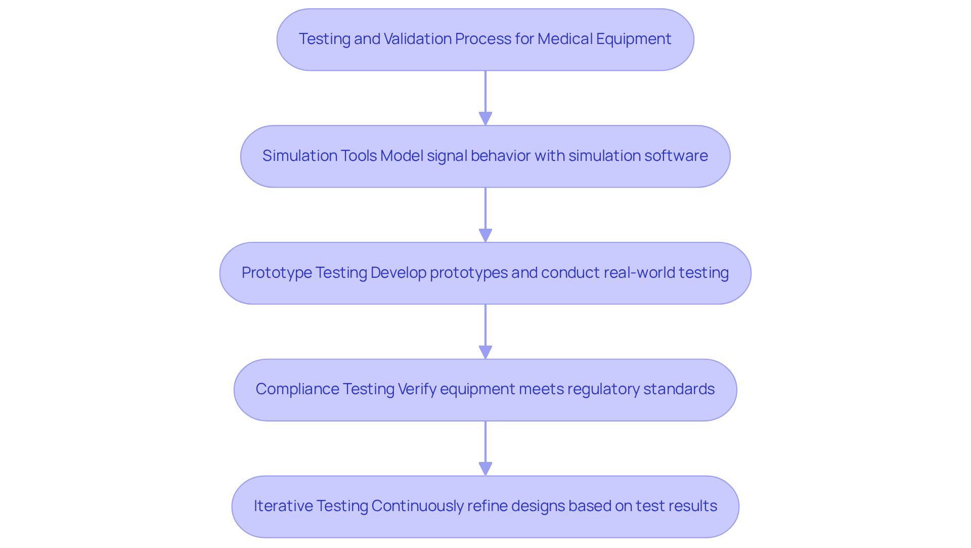 This flowchart outlines the essential steps in testing and validating medical equipment. Each box represents a key practice, and the arrows show the order in which they should be performed. Following this process helps ensure that medical devices are safe, effective, and compliant with regulations.