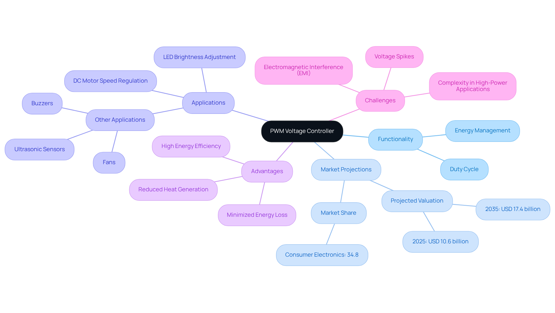 At the center is the PWM voltage controller; follow the branches to explore its functions, market insights, varied applications, benefits, and potential drawbacks.