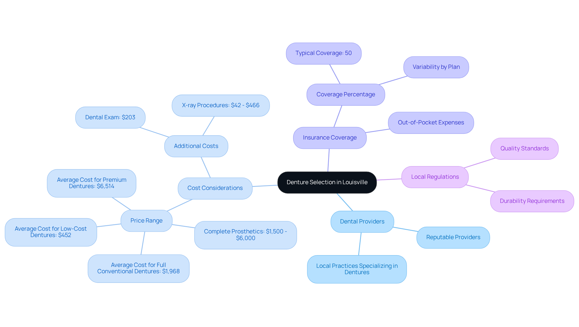 Start at the center with the main topic of denture selection, then follow the branches to explore each important factor that can influence your decision. Each branch represents a key consideration, helping you visualize how they connect to the overall process.