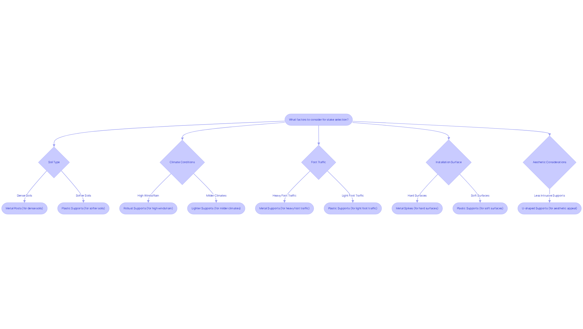 This flowchart guides you through the important factors to consider when selecting stakes for artificial grass. Each branch leads to specific recommendations based on conditions like soil type and climate, helping you make informed choices for a stable and visually appealing installation. This flowchart guides you through the important factors to consider when selecting stakes for artificial grass. Each branch leads to specific recommendations based on conditions like soil type and climate, helping you make informed choices for a stable and visually appealing installation.