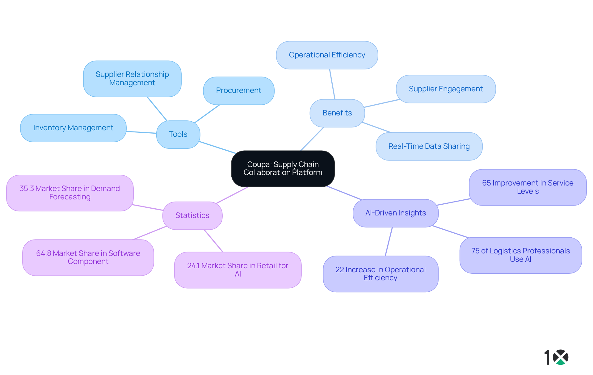 The central node represents Coupa's platform, with branches showing its tools, benefits, and the role of AI. Each branch highlights how these elements contribute to enhanced supply chain collaboration. The central node represents Coupa's platform, with branches showing its tools, benefits, and the role of AI. Each branch highlights how these elements contribute to enhanced supply chain collaboration.
