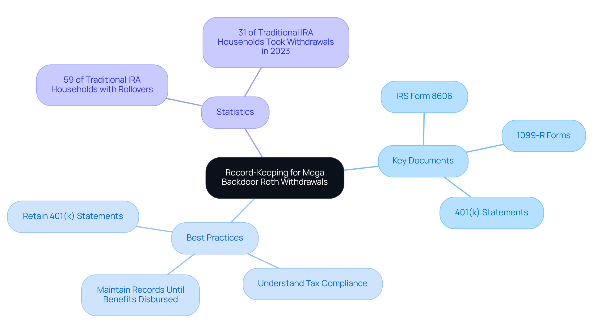 This mindmap starts with the main idea of record-keeping at the center. From there, branches lead to important documents and best practices, helping you visualize how to stay organized for tax season. This mindmap starts with the main idea of record-keeping at the center. From there, branches lead to important documents and best practices, helping you visualize how to stay organized for tax season.