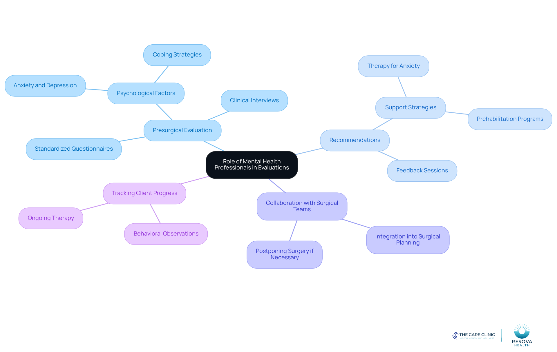The central node represents the overall role of mental health professionals, while the branches show different aspects of their involvement in the presurgical process. Each sub-branch provides more detail on specific responsibilities and strategies. The central node represents the overall role of mental health professionals, while the branches show different aspects of their involvement in the presurgical process. Each sub-branch provides more detail on specific responsibilities and strategies.