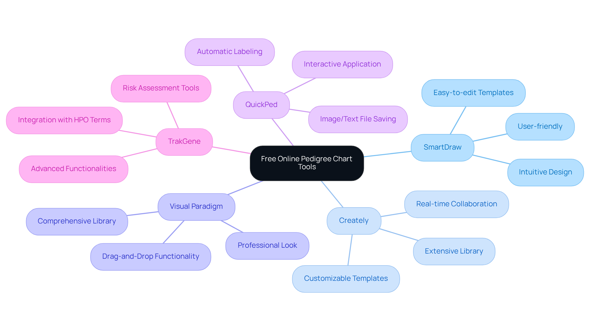 This mindmap starts with the main topic in the center and branches out to show different tools for creating pedigree charts. Each branch represents a tool, and the sub-branches highlight what makes each tool unique. Follow the branches to explore the features of each option! This mindmap starts with the main topic in the center and branches out to show different tools for creating pedigree charts. Each branch represents a tool, and the sub-branches highlight what makes each tool unique. Follow the branches to explore the features of each option!