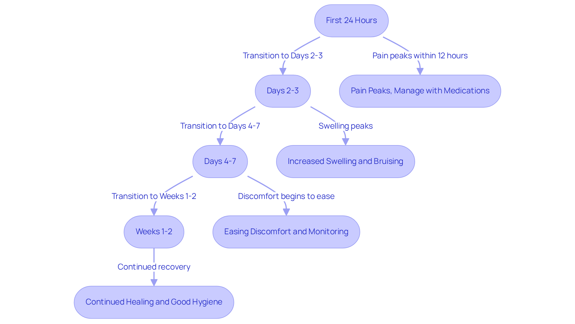 This flowchart guides you through the expected pain and healing process after wisdom tooth extraction. Each box shows what to expect during that time frame, helping you understand how your recovery will progress. This flowchart guides you through the expected pain and healing process after wisdom tooth extraction. Each box shows what to expect during that time frame, helping you understand how your recovery will progress.
