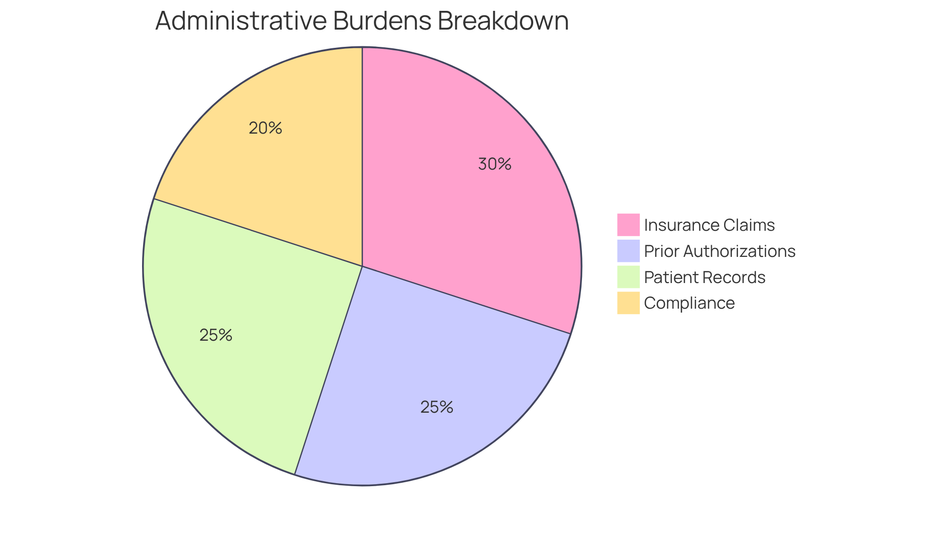 Each slice of the pie shows how much time or cost is taken up by different administrative tasks. The larger the slice, the more significant the burden on healthcare providers.