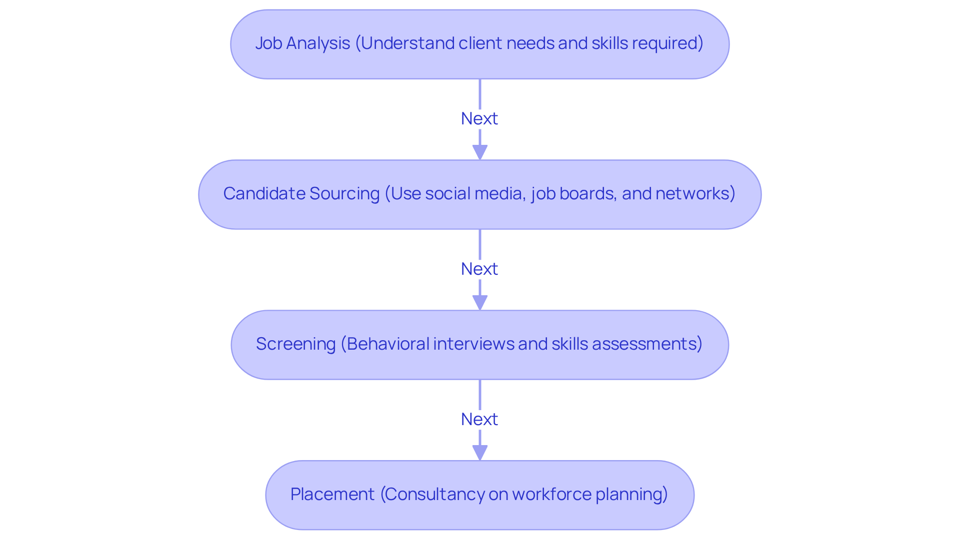 Follow the arrows to see how the recruitment process unfolds. Each box represents a critical function in hiring, guiding you from understanding job needs to placing candidates effectively. Follow the arrows to see how the recruitment process unfolds. Each box represents a critical function in hiring, guiding you from understanding job needs to placing candidates effectively.