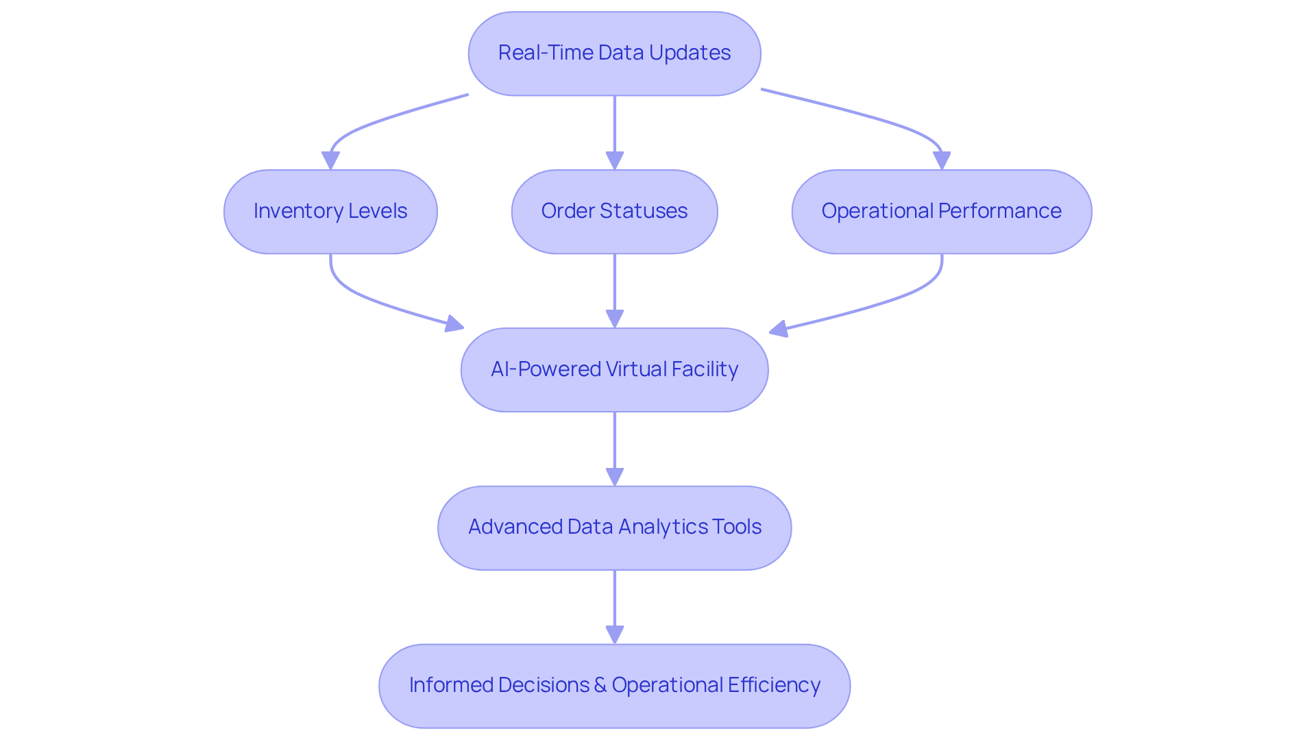 Follow the arrows to see how real-time data updates lead to better decision-making and improved efficiency in facility management.