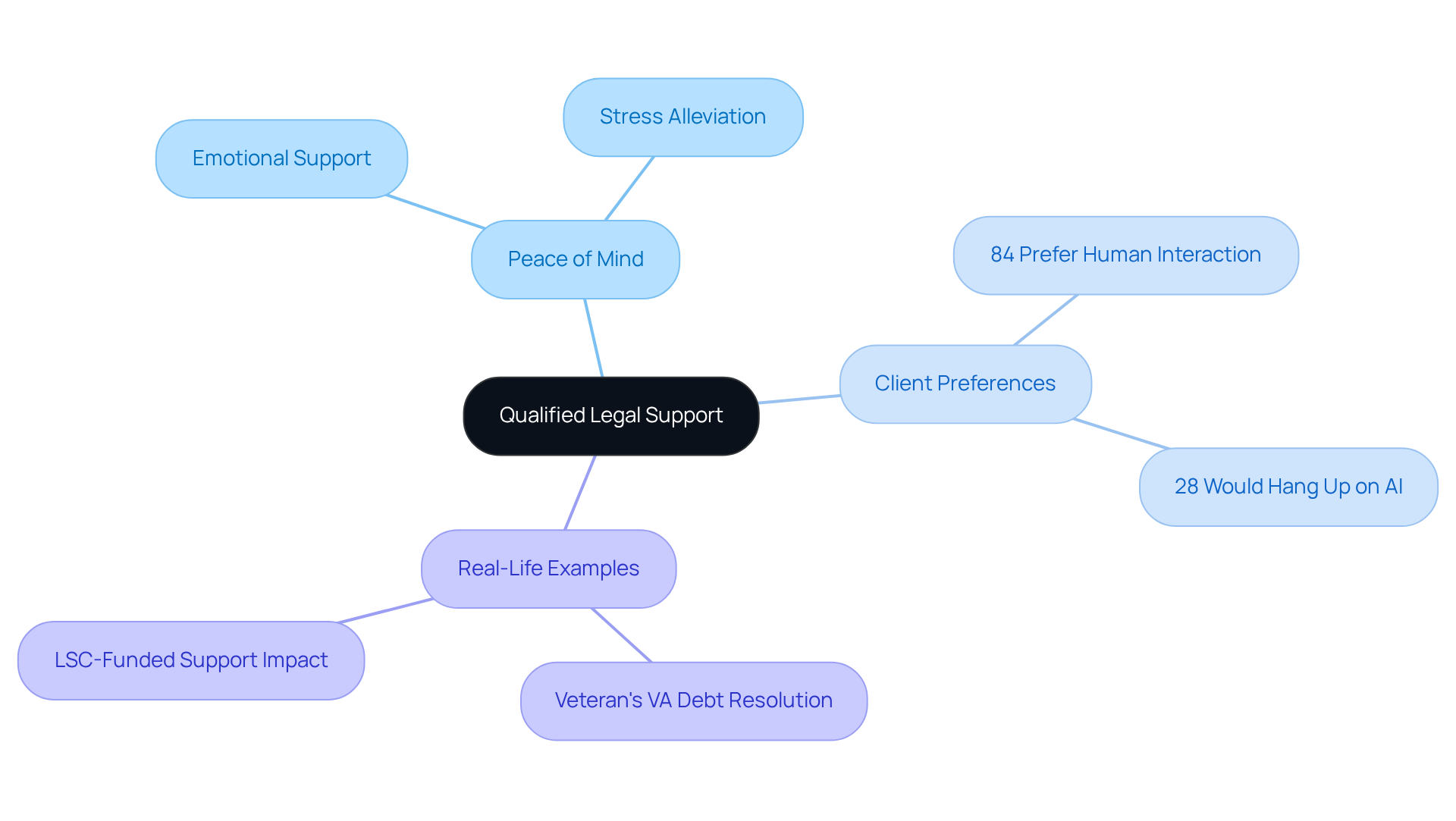 This mindmap illustrates how qualified legal assistance contributes to peace of mind for clients. Each branch represents a key aspect of this relationship, showing how statistics and real-life examples support the importance of human interaction in legal contexts. This mindmap illustrates how qualified legal assistance contributes to peace of mind for clients. Each branch represents a key aspect of this relationship, showing how statistics and real-life examples support the importance of human interaction in legal contexts.
