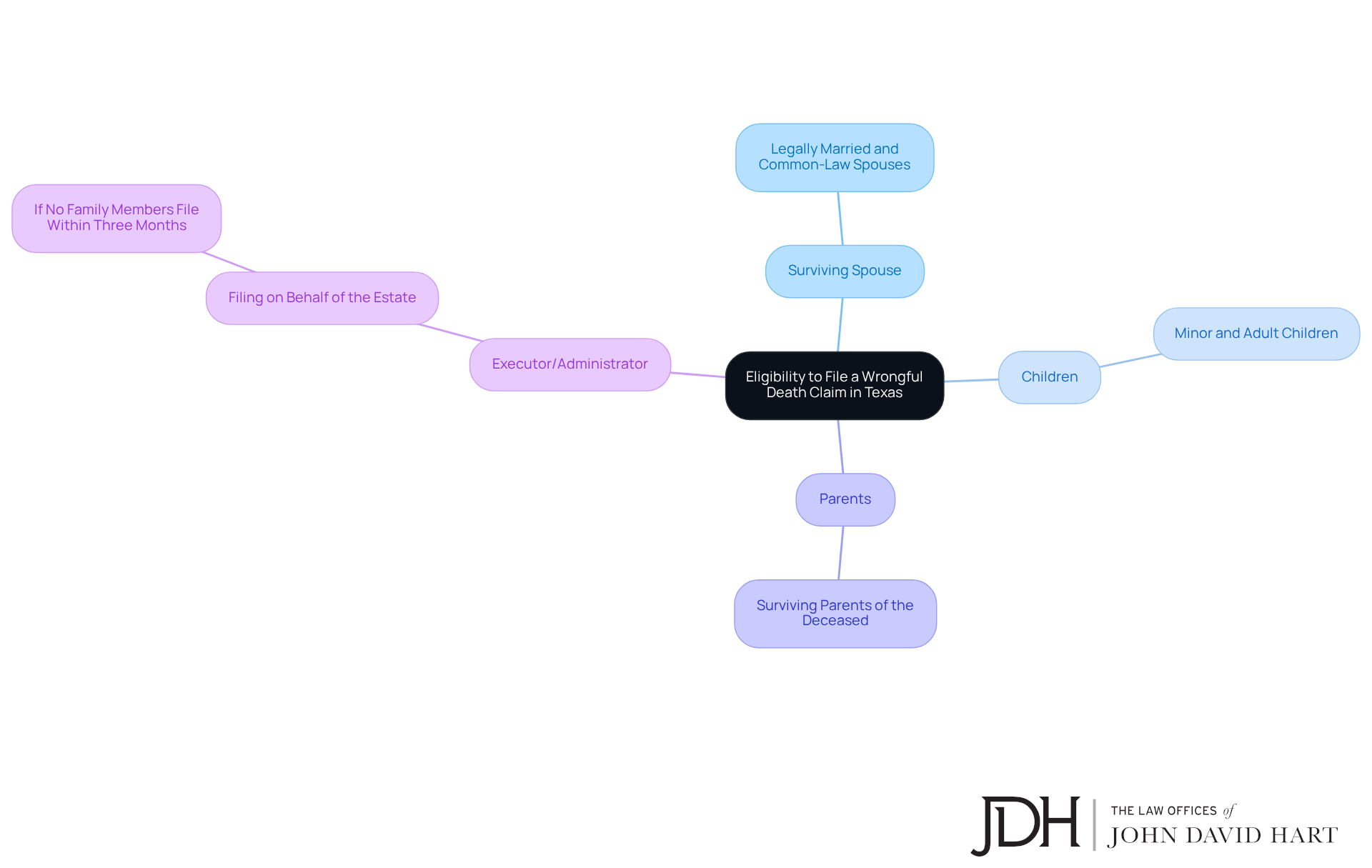 The central node represents the main topic, while the branches show who can file a claim. Each branch highlights a specific group of individuals eligible to seek justice, making it clear who has the right to file. The central node represents the main topic, while the branches show who can file a claim. Each branch highlights a specific group of individuals eligible to seek justice, making it clear who has the right to file.