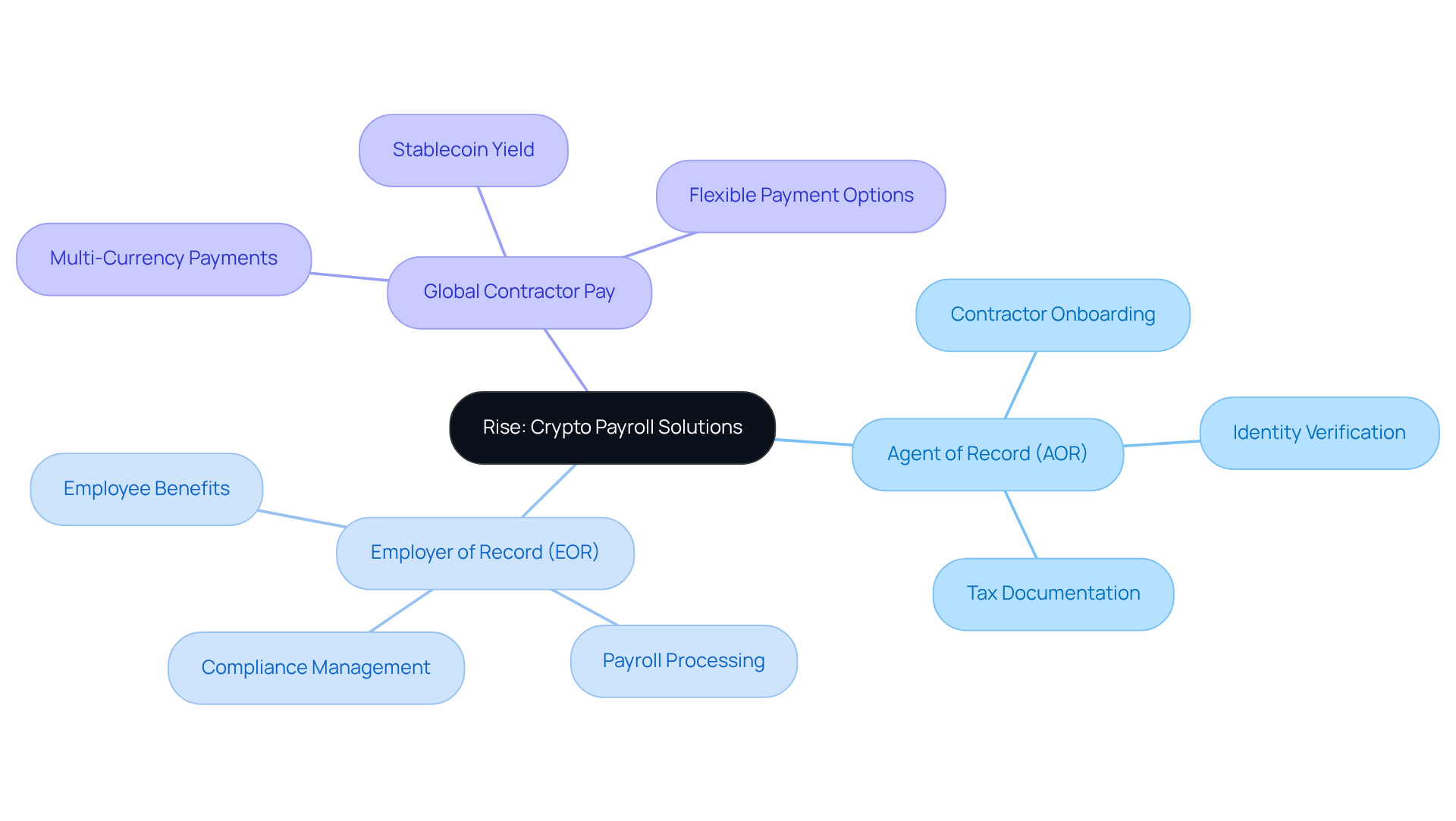 The central node represents Rise's solutions, while the branches show the key offerings and their specific features. Follow the branches to understand how each service contributes to efficient global payroll management. The central node represents Rise's solutions, while the branches show the key offerings and their specific features. Follow the branches to understand how each service contributes to efficient global payroll management.