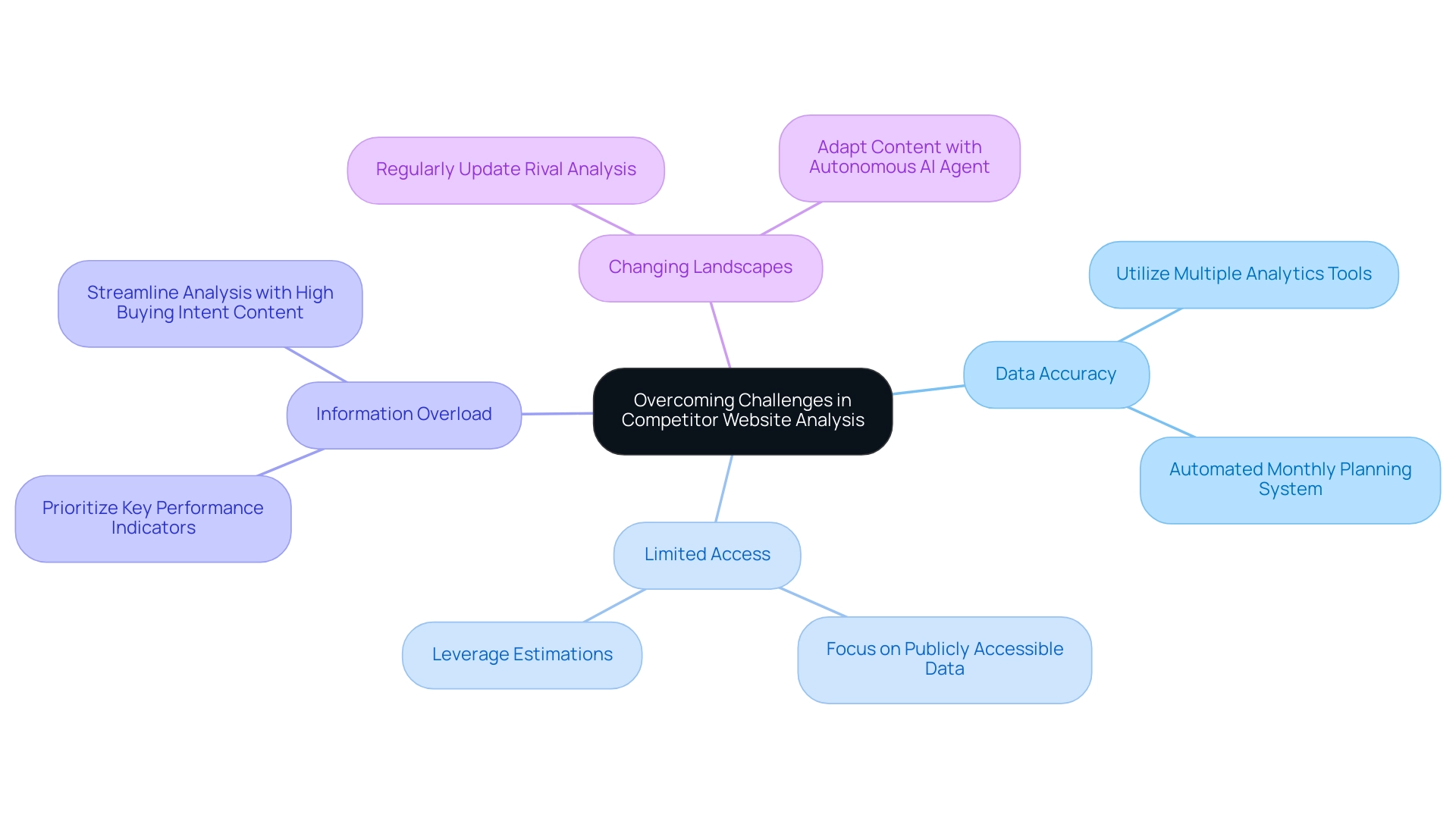 The central node represents the main topic, with branches showing the four key challenges and their related strategies.