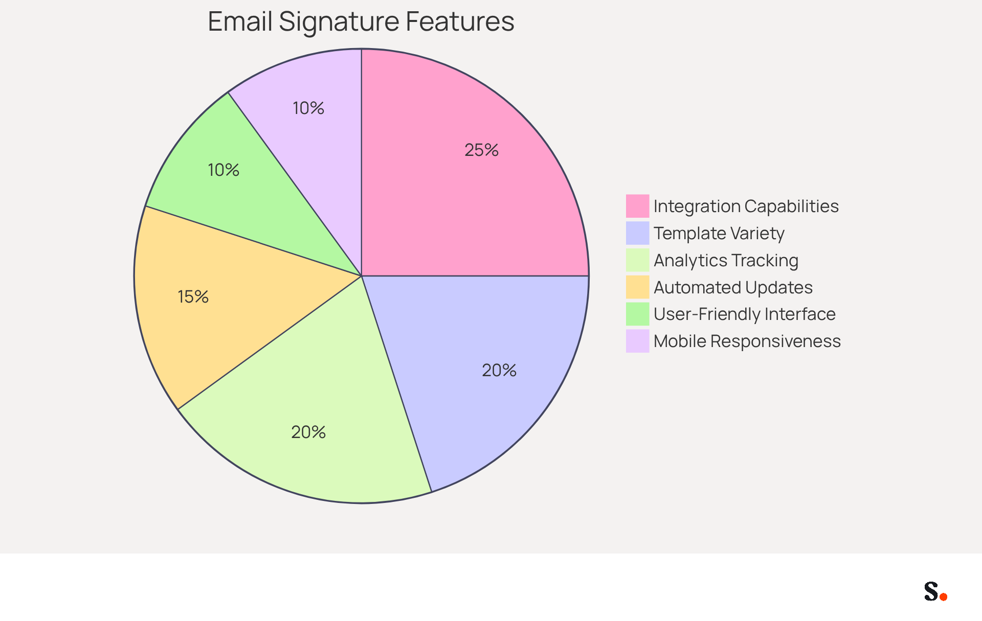 Each slice of the pie represents a key feature of email signature generators. The size of each slice indicates how significant that feature is in enhancing marketing effectiveness and brand consistency. A larger slice means that feature plays a bigger role in the overall value of the tool. Each slice of the pie represents a key feature of email signature generators. The size of each slice indicates how significant that feature is in enhancing marketing effectiveness and brand consistency. A larger slice means that feature plays a bigger role in the overall value of the tool.