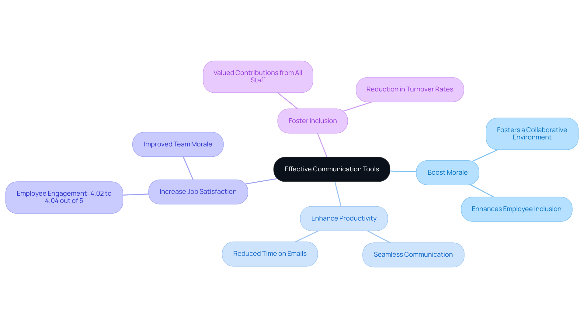 The central node represents the main theme, while the branches show how effective communication tools influence various aspects of employee experience, morale, and productivity. Each sub-branch provides specific details or statistics to illustrate these connections. The central node represents the main theme, while the branches show how effective communication tools influence various aspects of employee experience, morale, and productivity. Each sub-branch provides specific details or statistics to illustrate these connections.