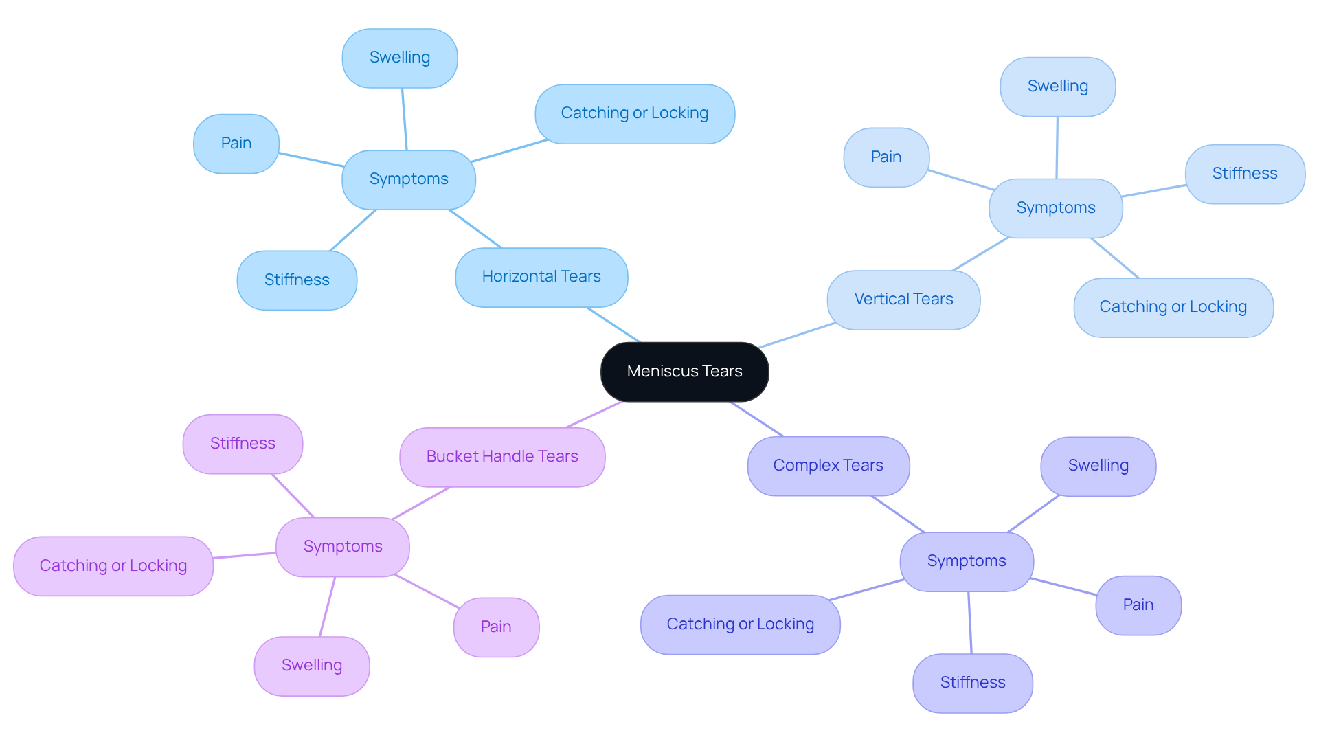 The center shows the main topic of meniscus tears, with branches leading to different types of tears. Each type has its own symptoms listed, helping you see how they relate to one another.