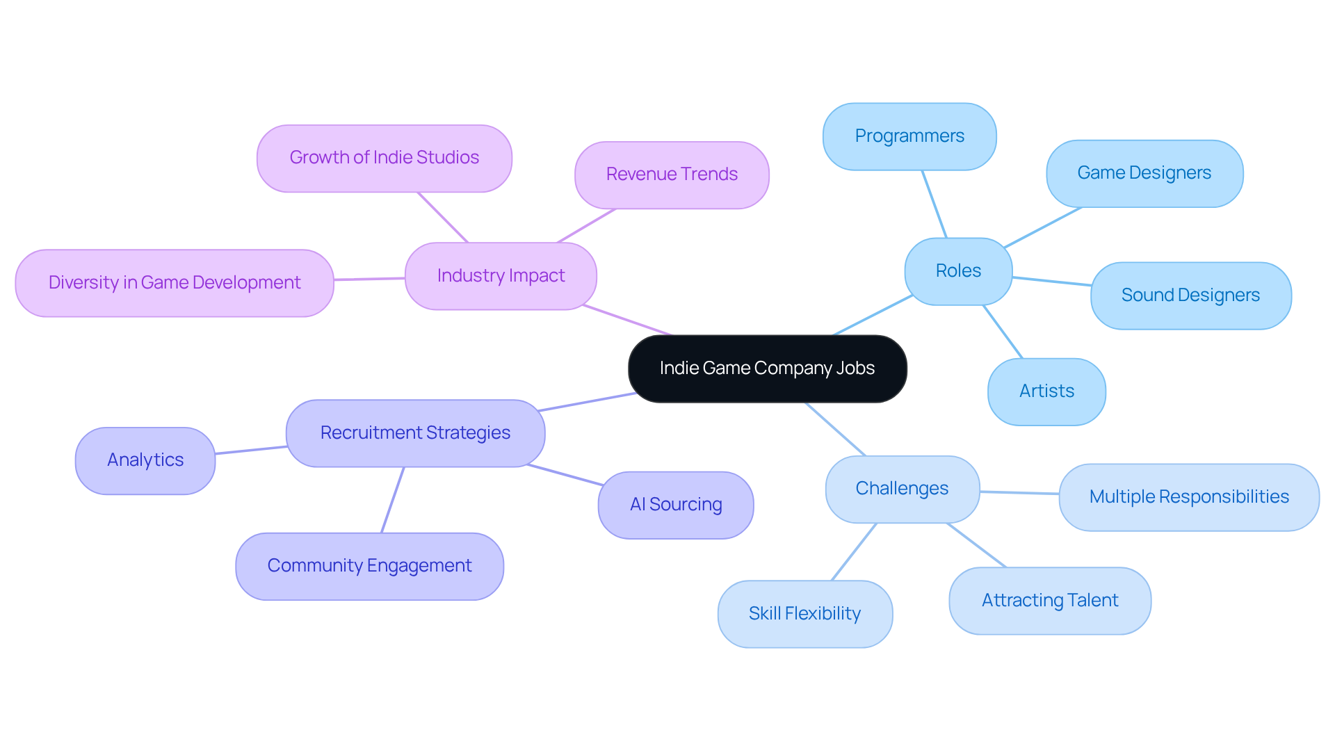Understanding Indie Game Company Jobs: Roles and Skills Explained ...