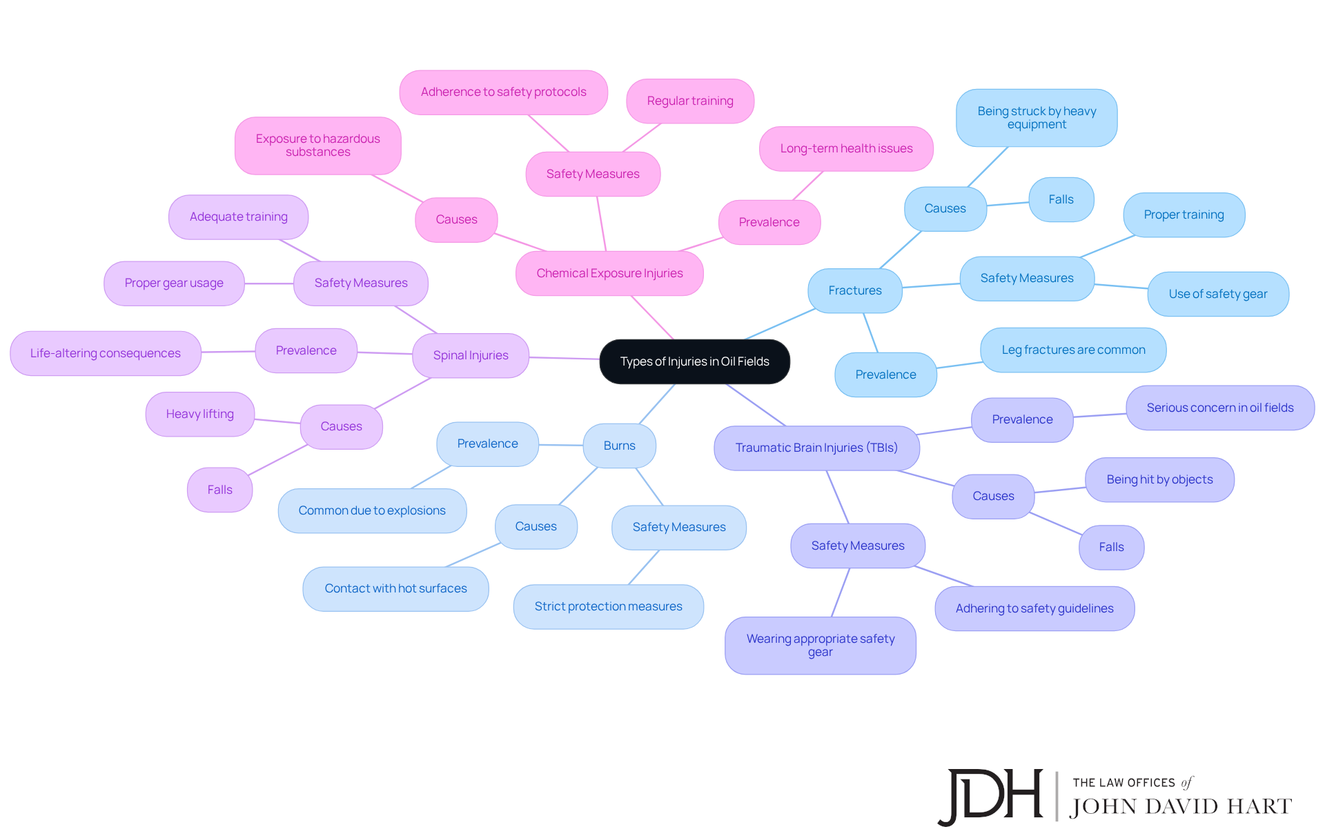 The central node represents the overall topic of injuries in oil fields. Each branch shows a specific type of injury, with additional details about its causes and safety considerations. This helps you understand the risks and the importance of safety measures.